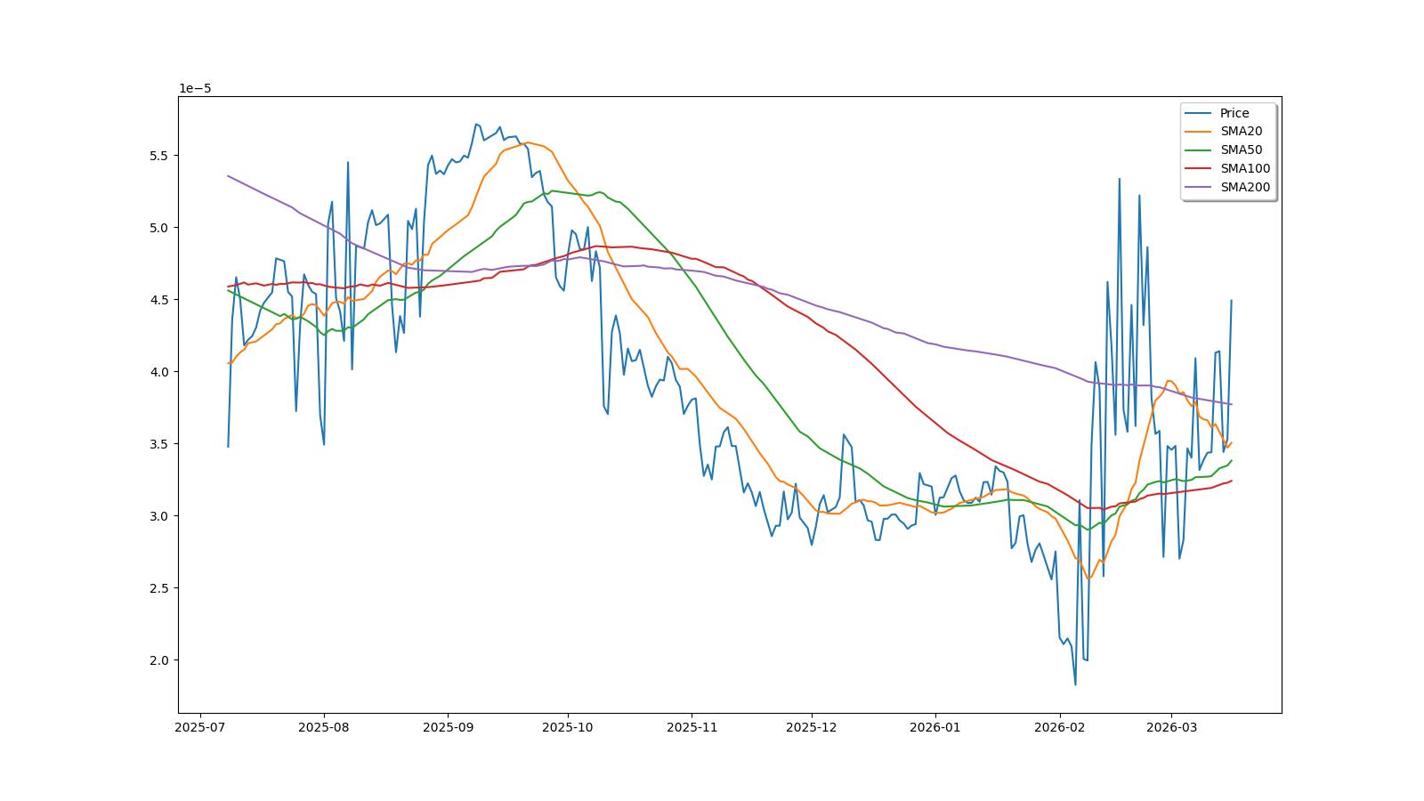 FTEC Simple Moving Averages