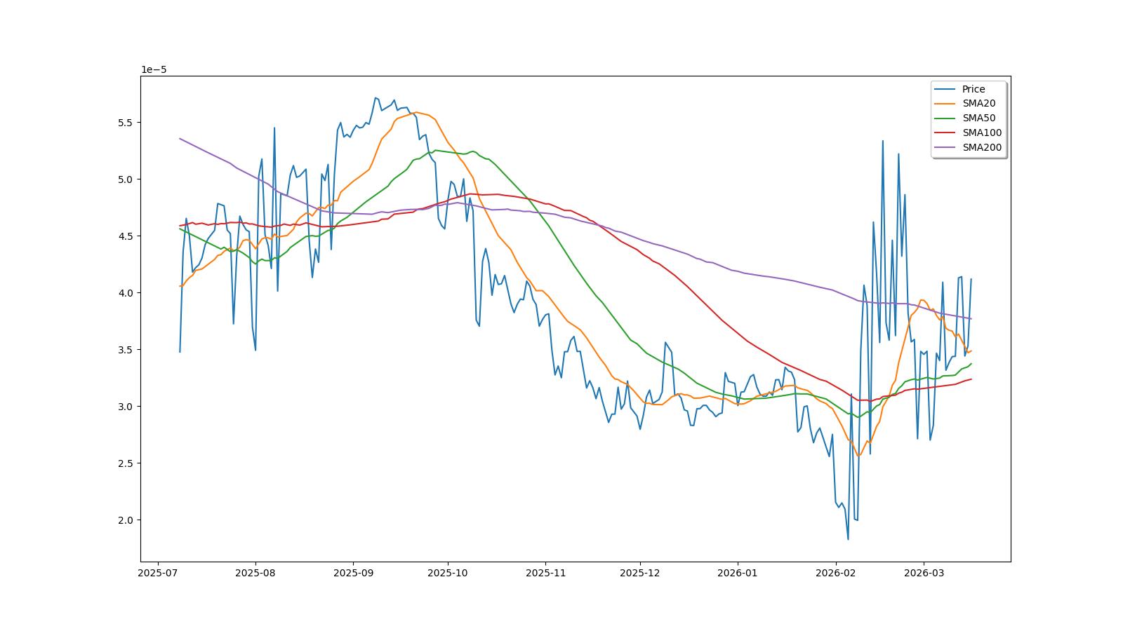FTEC Simple Moving Averages