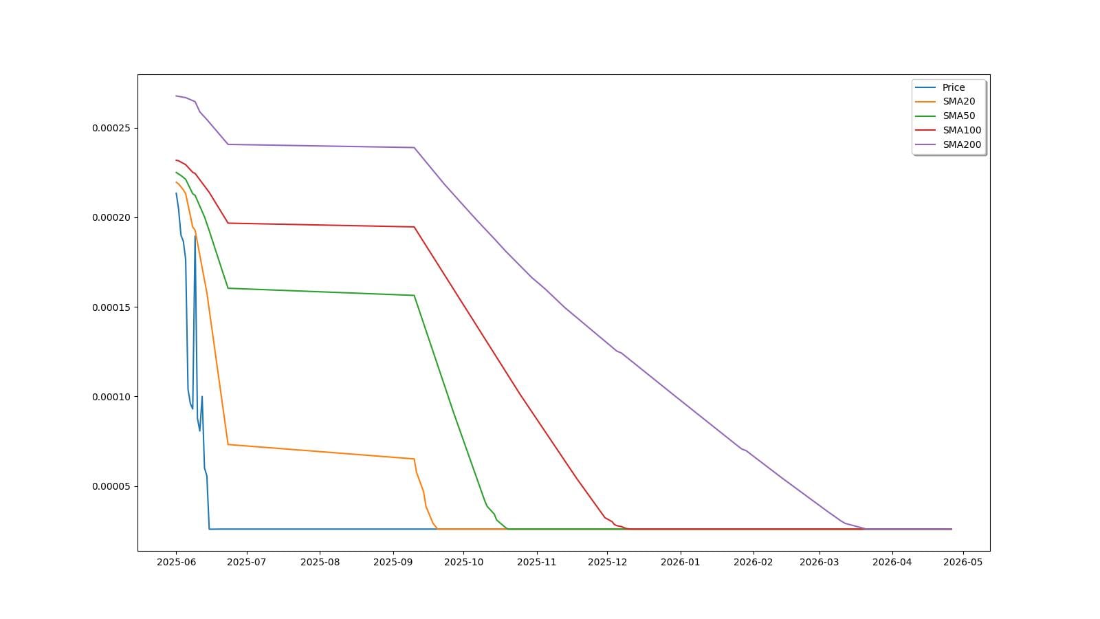 Ftribe Fighters Simple Moving Averages