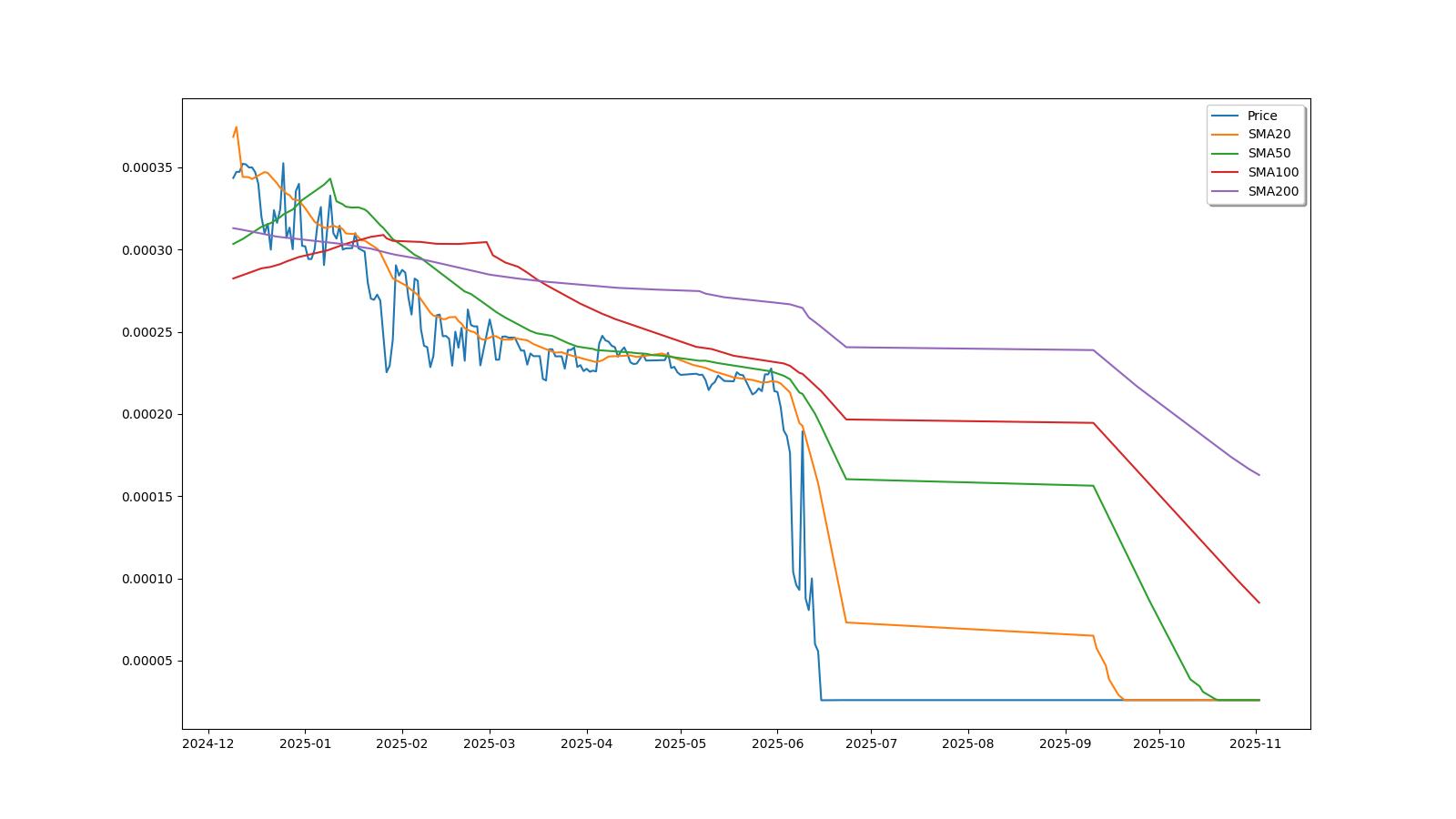 Ftribe Fighters Simple Moving Averages