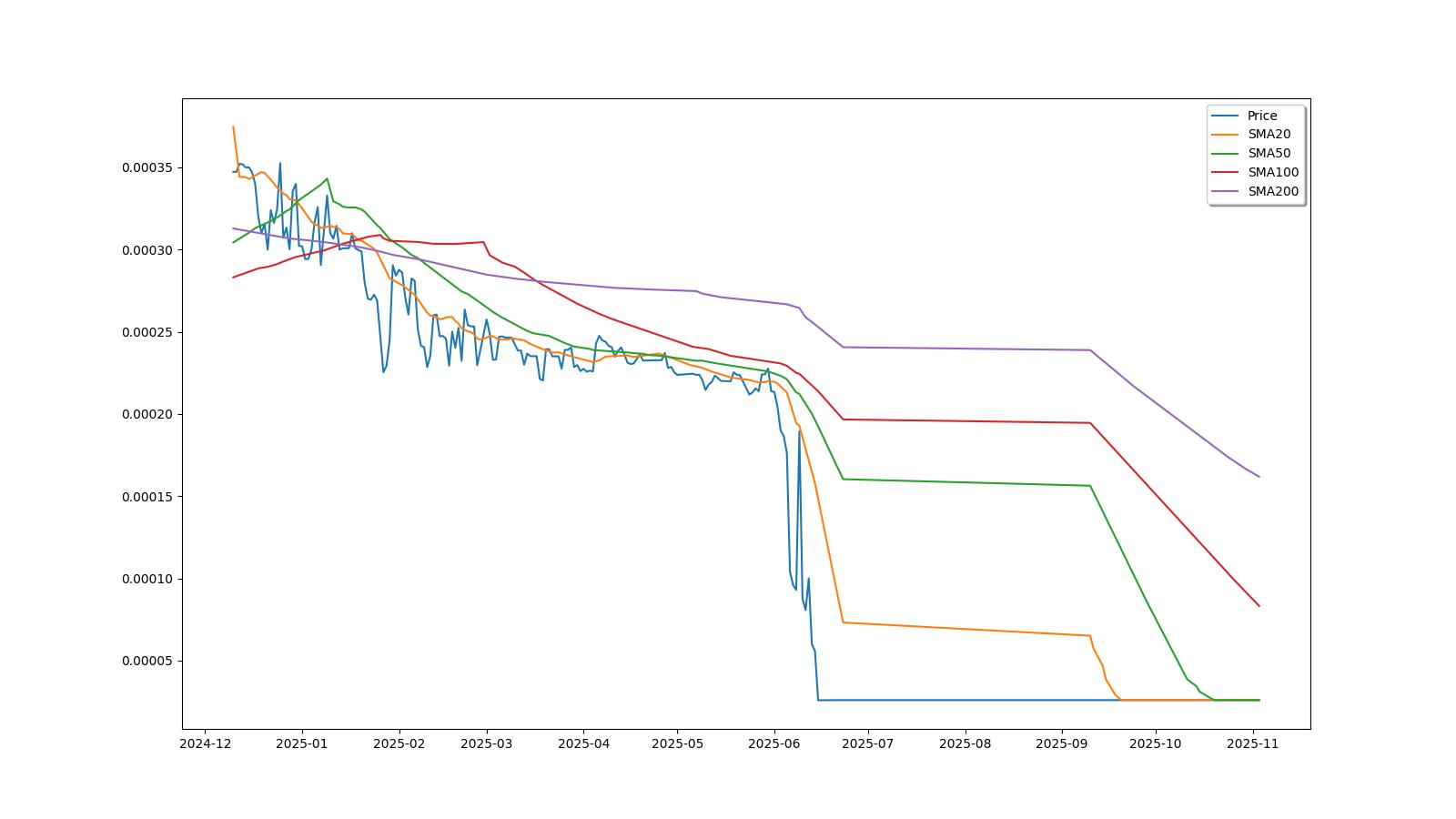 Ftribe Fighters Simple Moving Averages