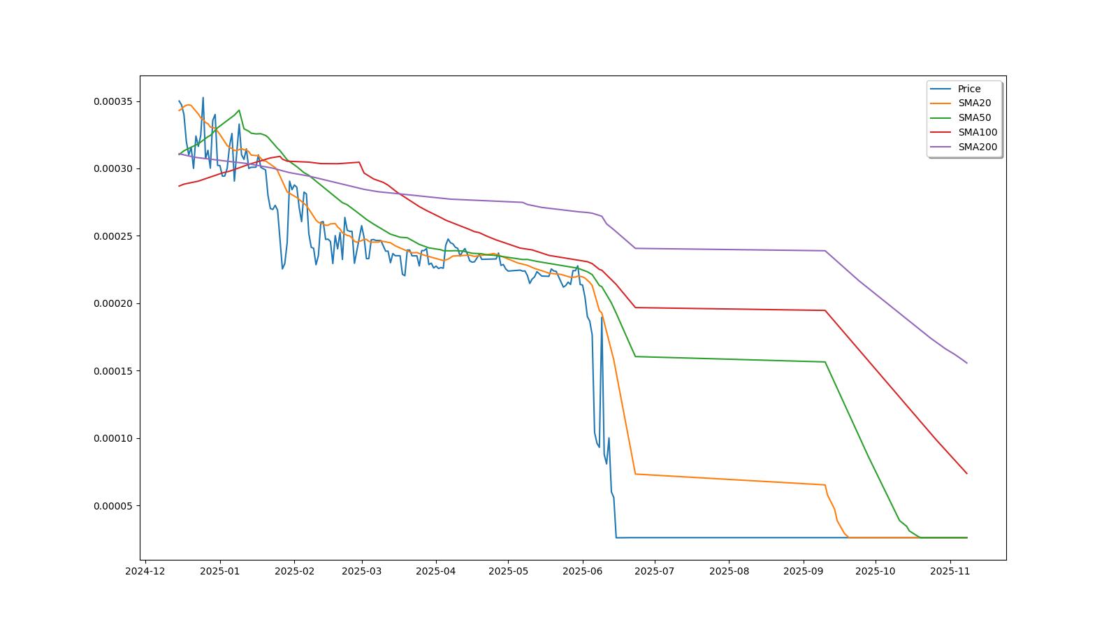 Ftribe Fighters Simple Moving Averages