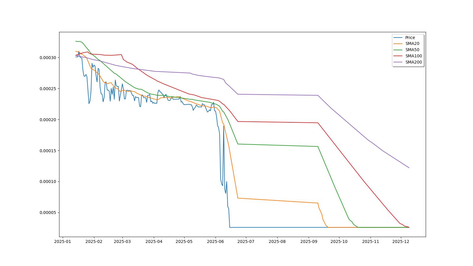 Ftribe Fighters Simple Moving Averages