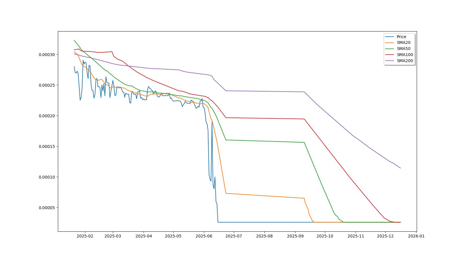 Ftribe Fighters Simple Moving Averages