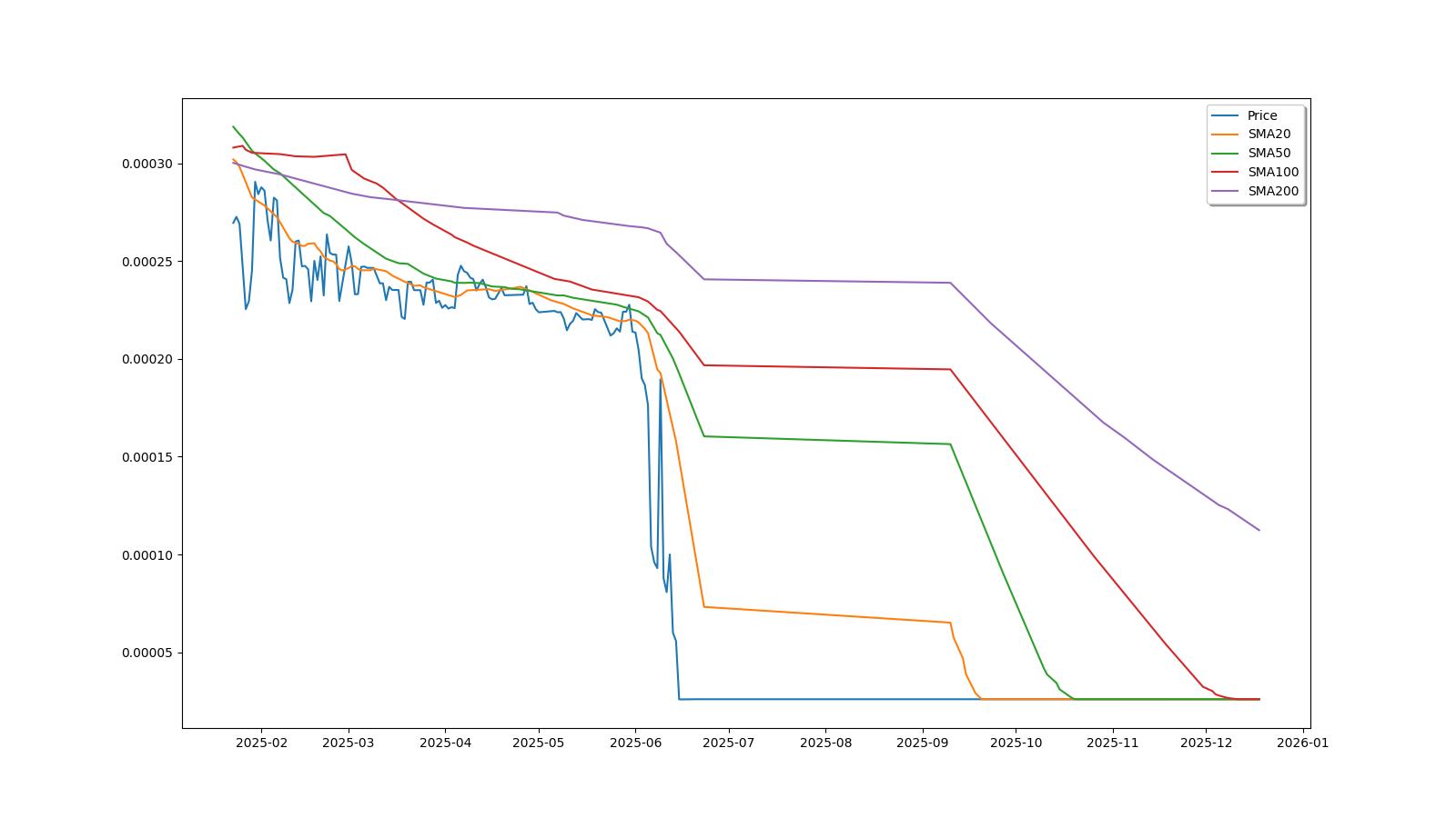 Ftribe Fighters Simple Moving Averages
