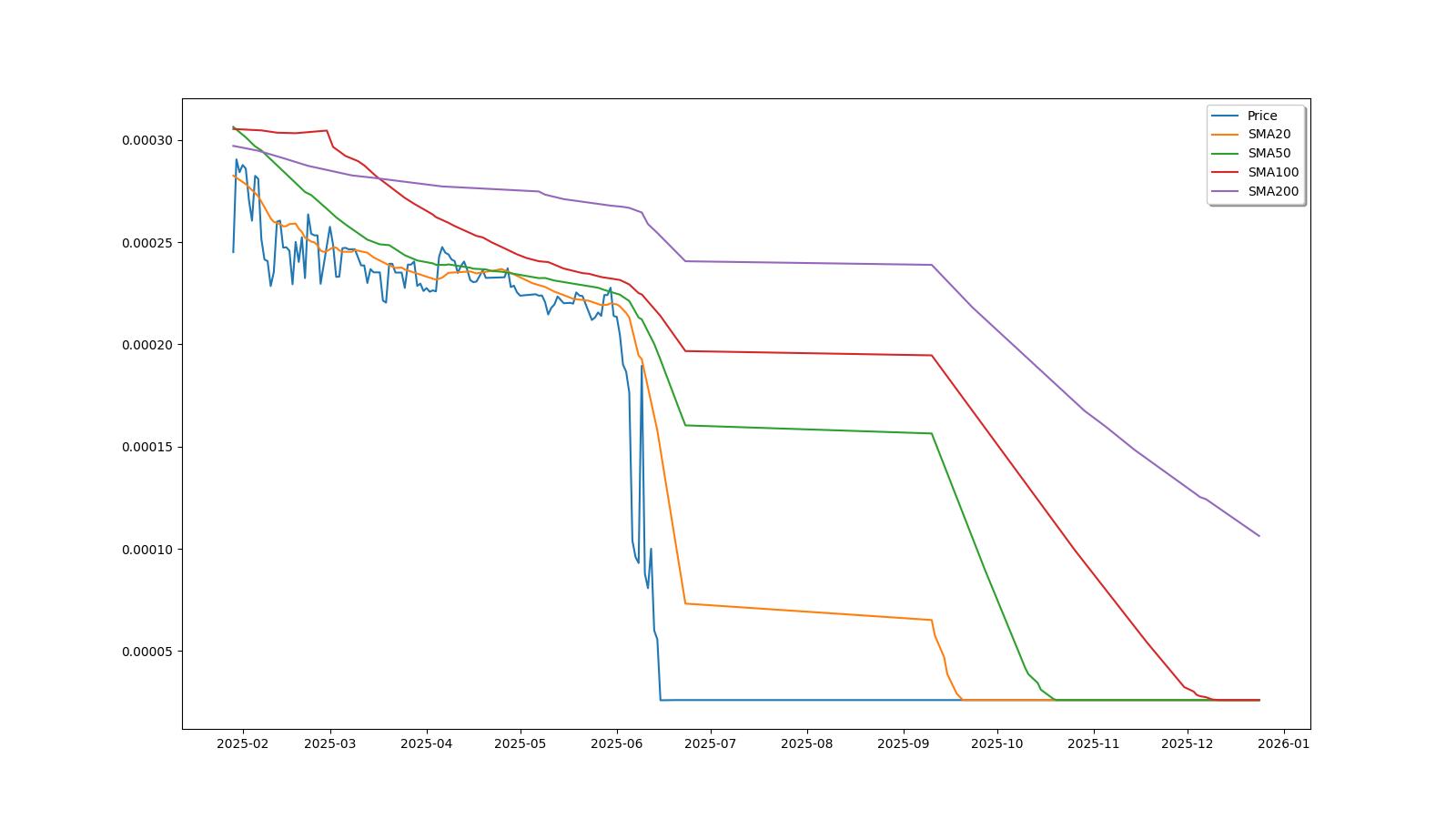 Ftribe Fighters Simple Moving Averages