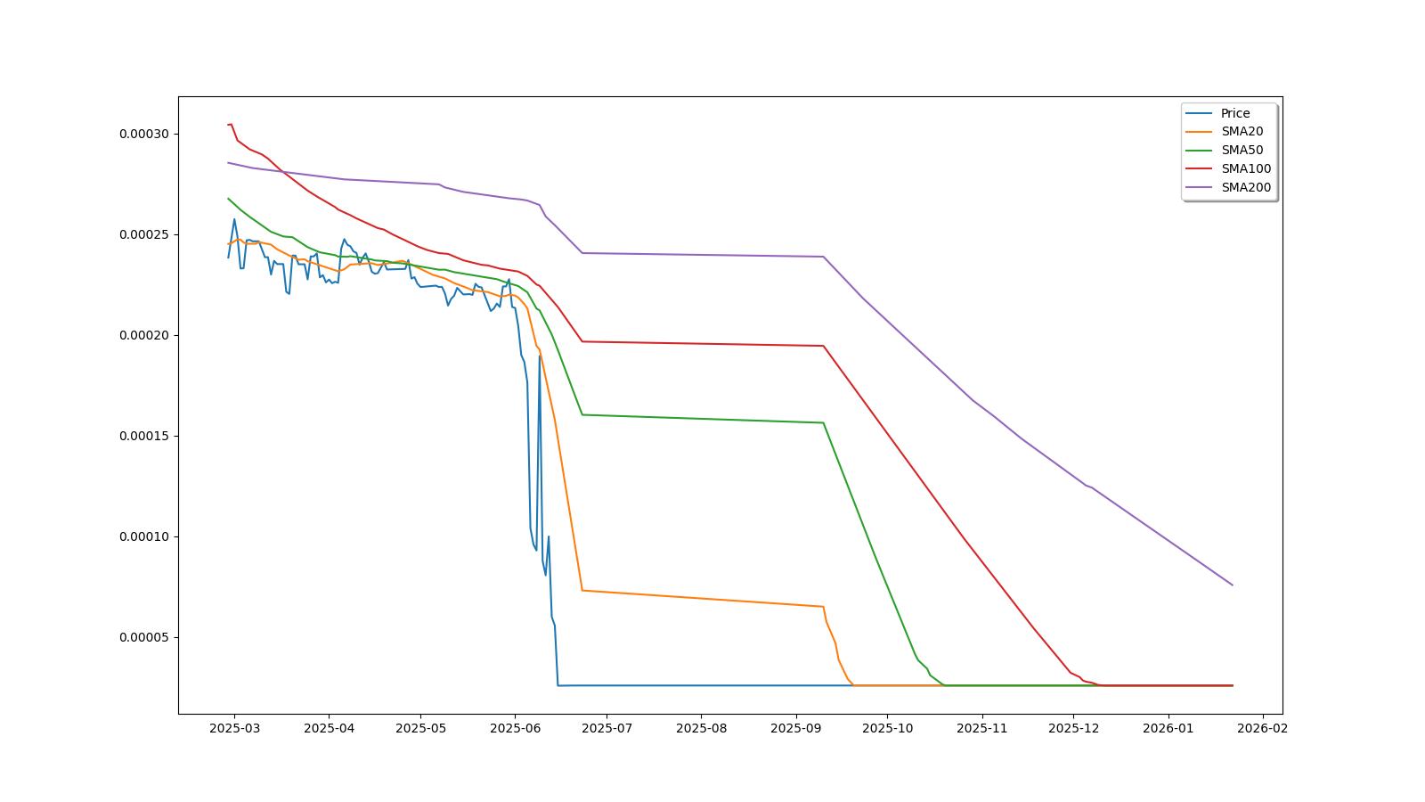 Ftribe Fighters Simple Moving Averages