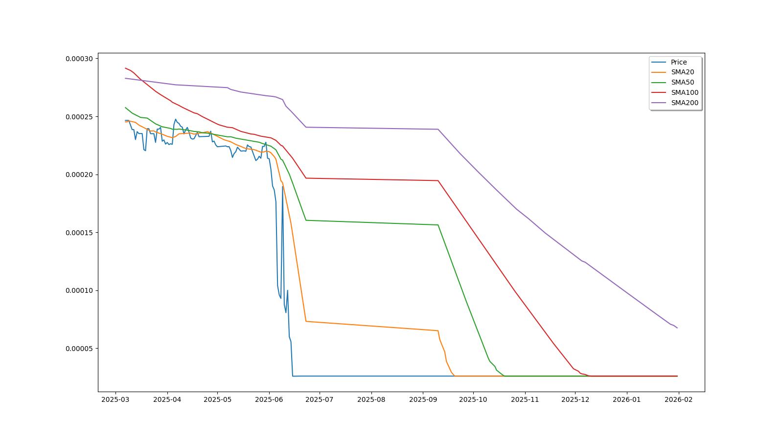 Ftribe Fighters Simple Moving Averages