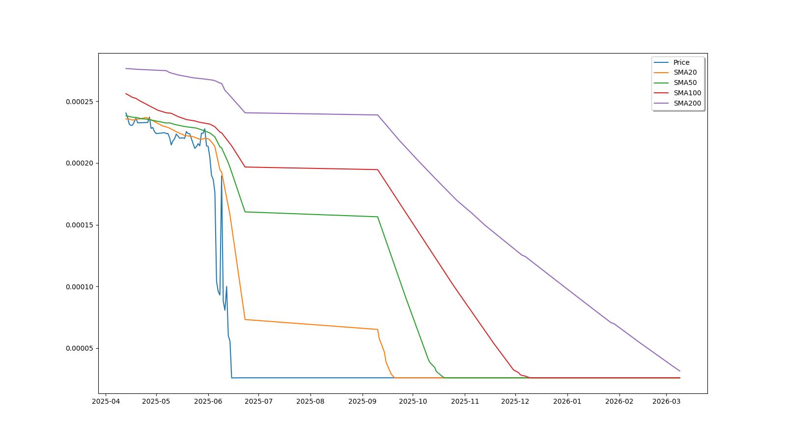 Ftribe Fighters Simple Moving Averages