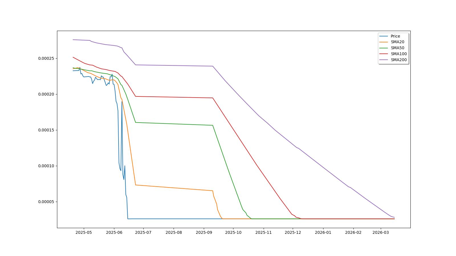 Ftribe Fighters Simple Moving Averages