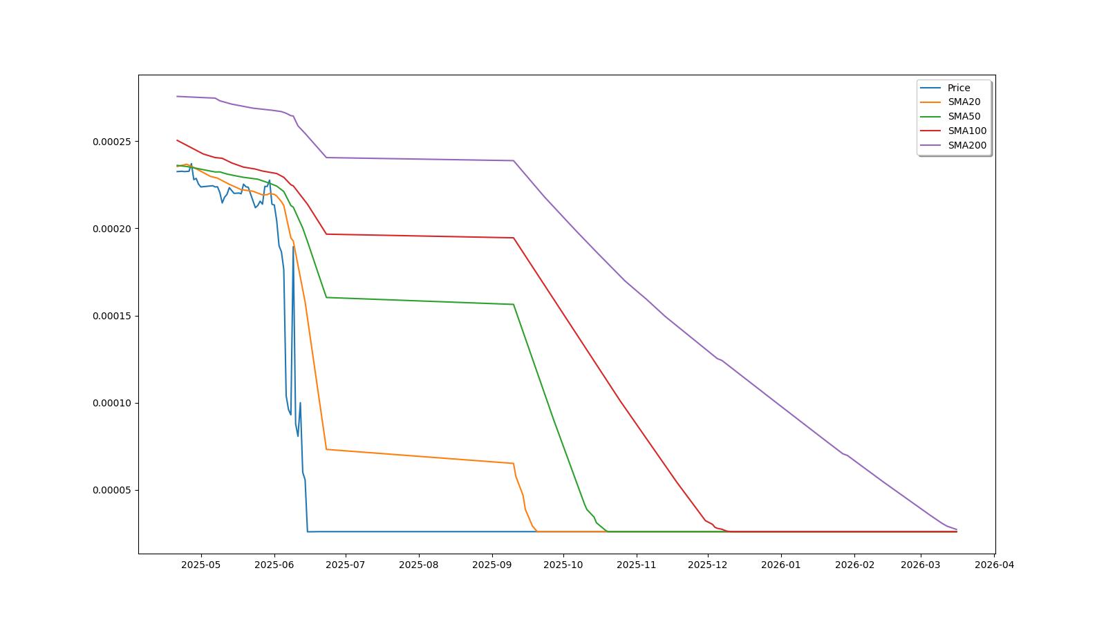 Ftribe Fighters Simple Moving Averages