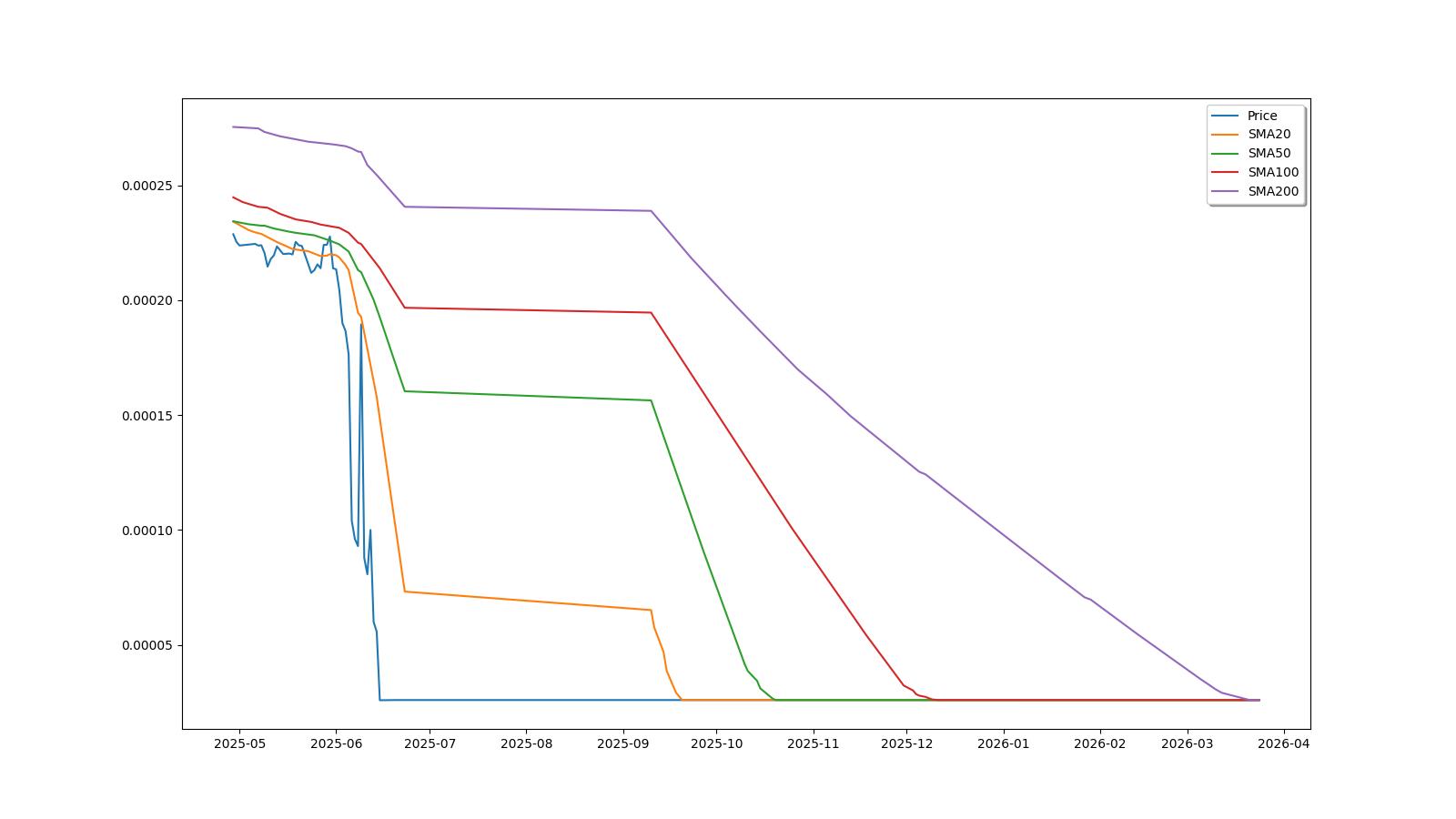 Ftribe Fighters Simple Moving Averages