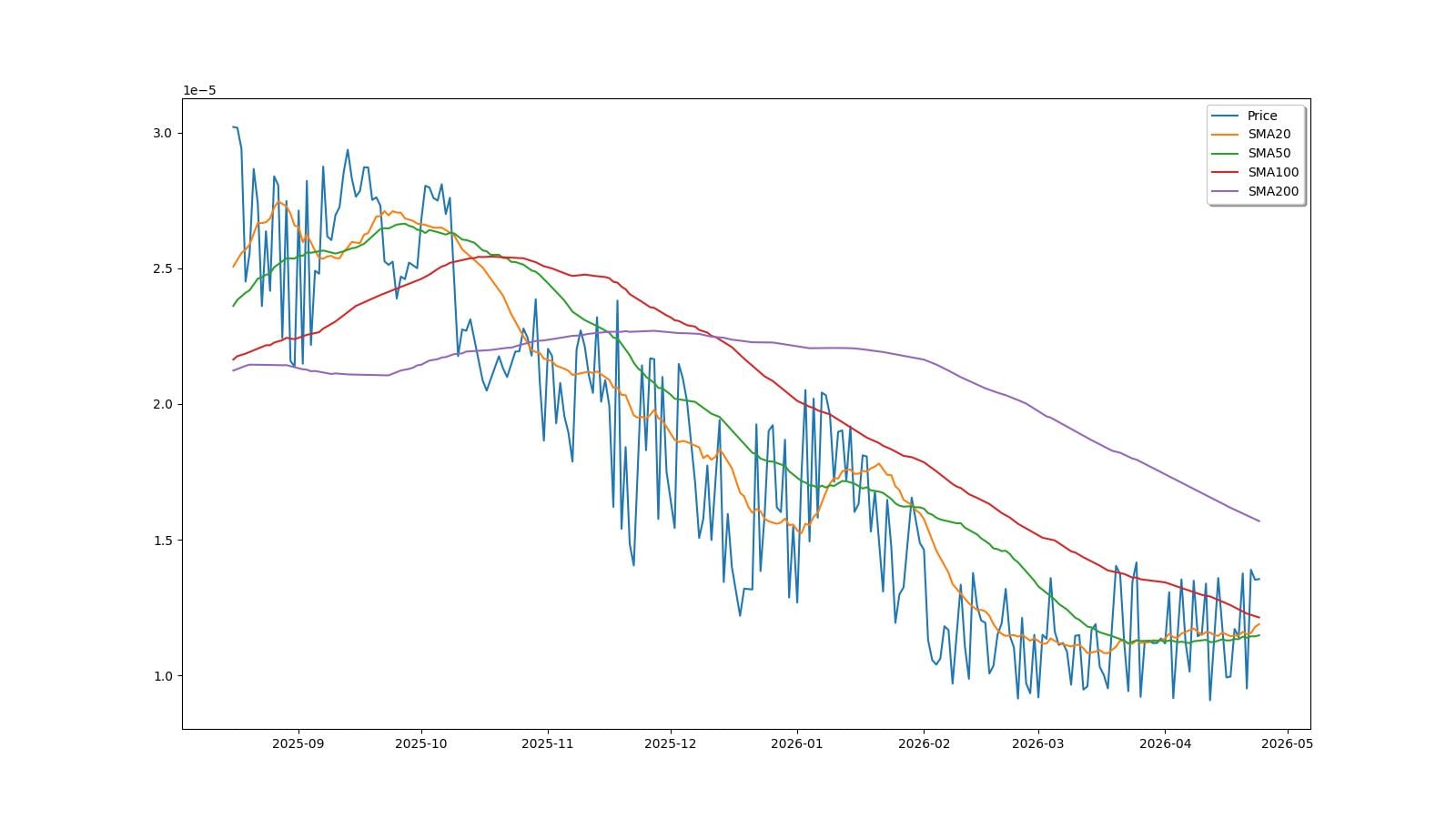FTS Coin Simple Moving Averages