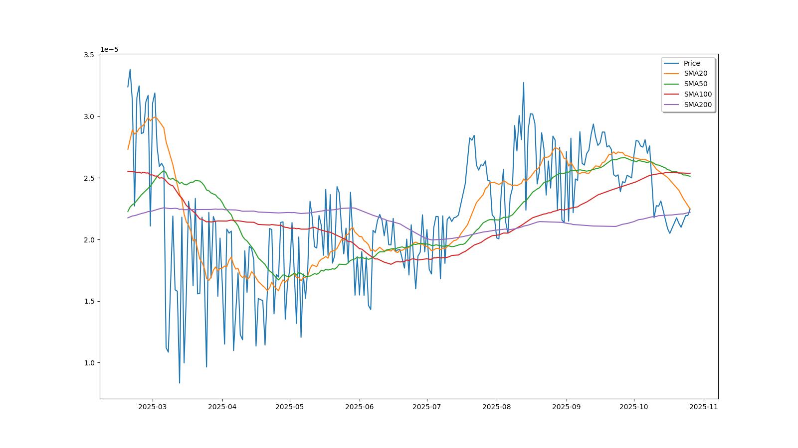FTS Coin Simple Moving Averages