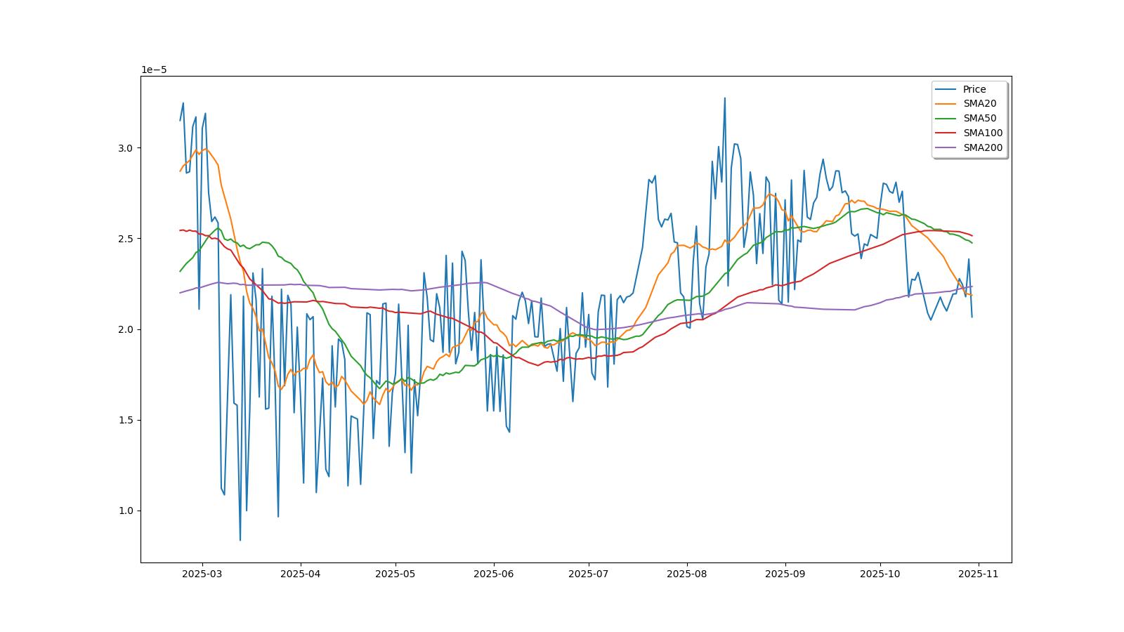 FTS Coin Simple Moving Averages