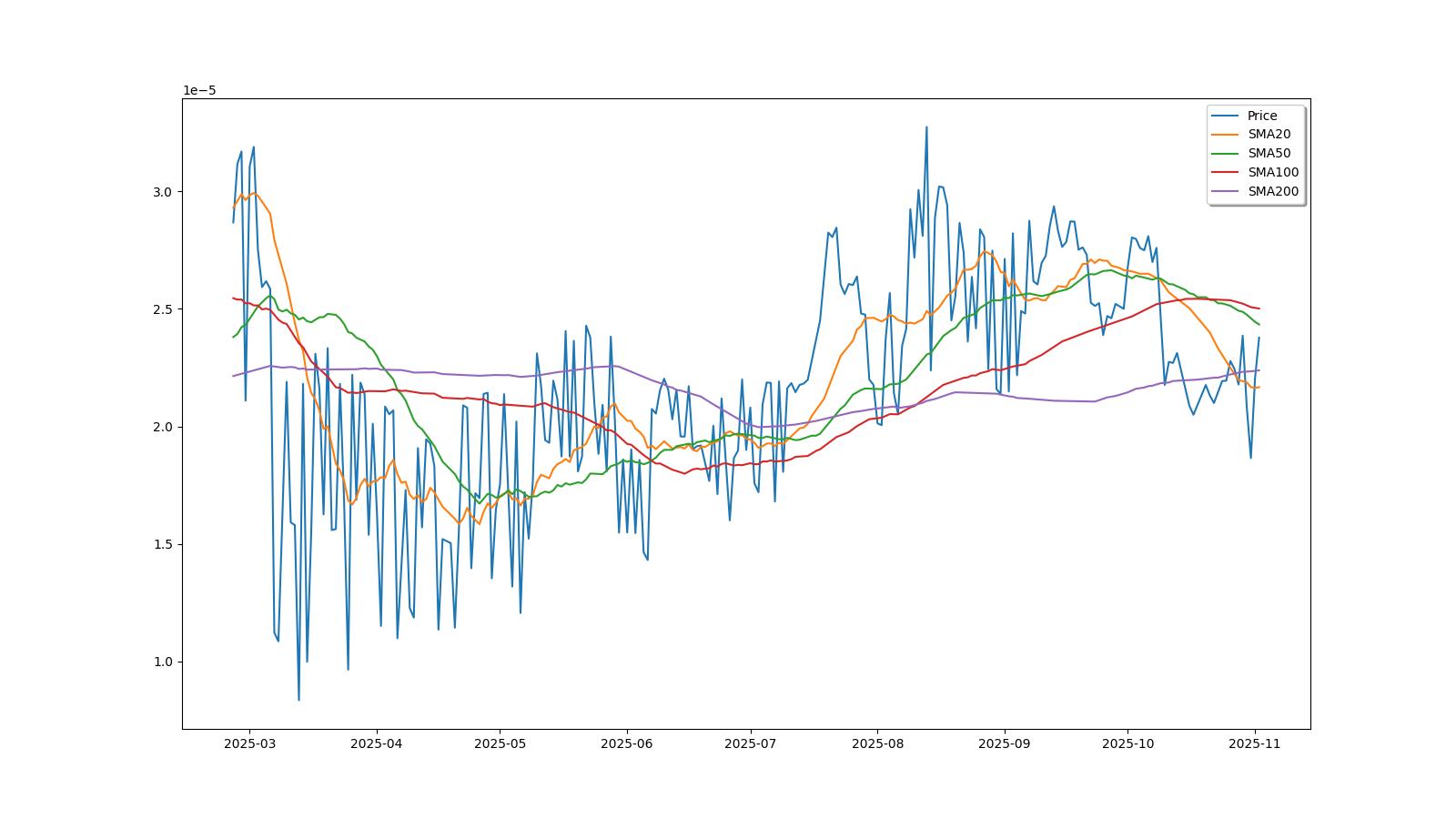 FTS Coin Simple Moving Averages
