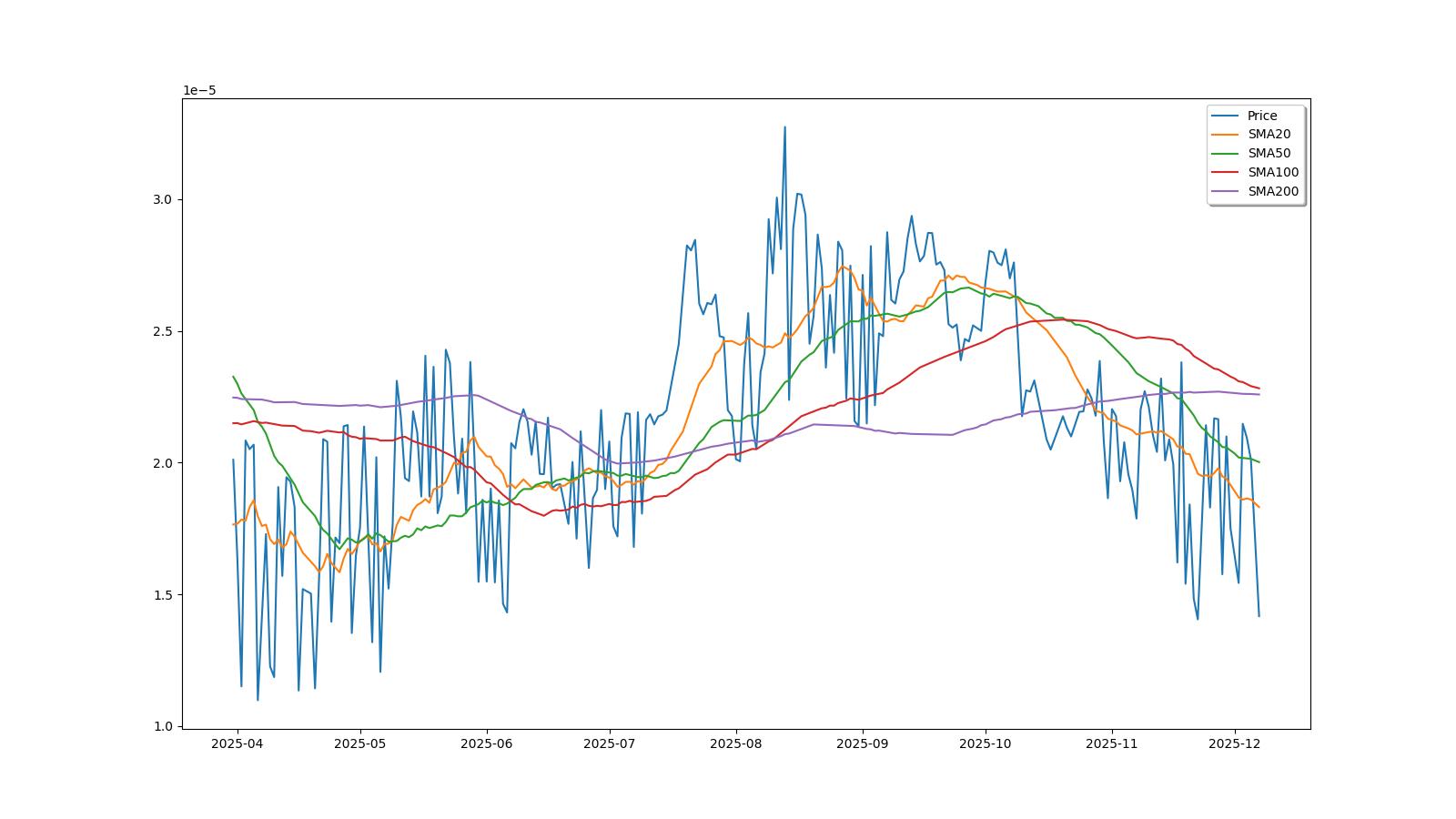 FTS Coin Simple Moving Averages