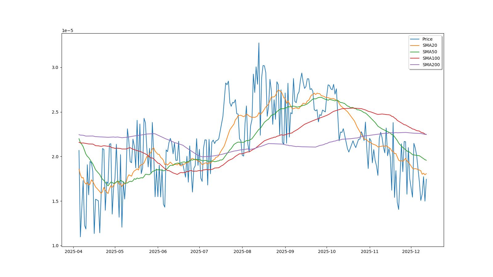 FTS Coin Simple Moving Averages