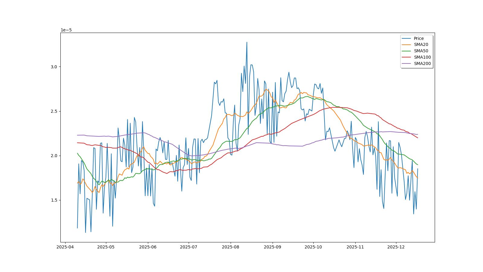 FTS Coin Simple Moving Averages