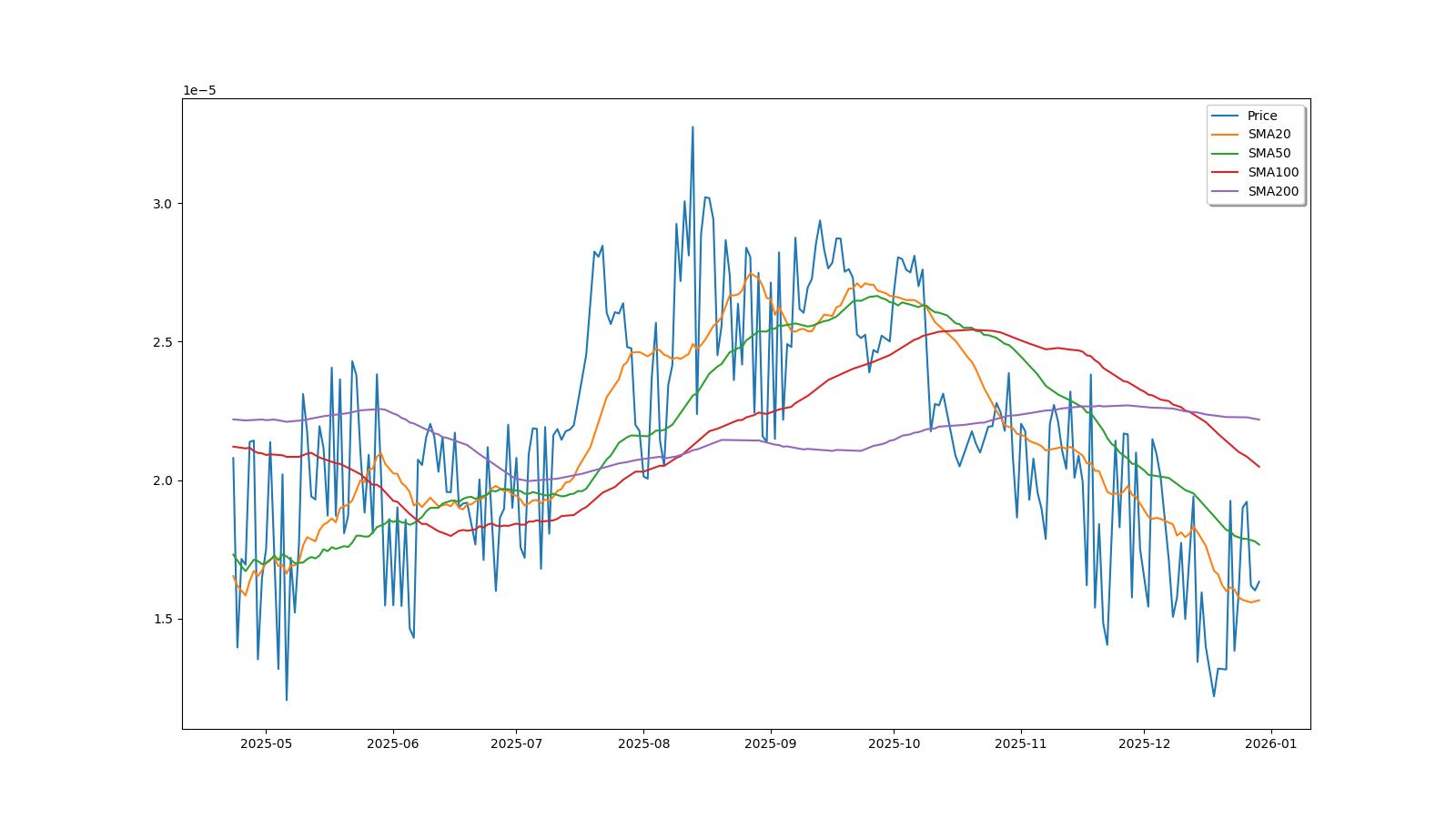 FTS Coin Simple Moving Averages