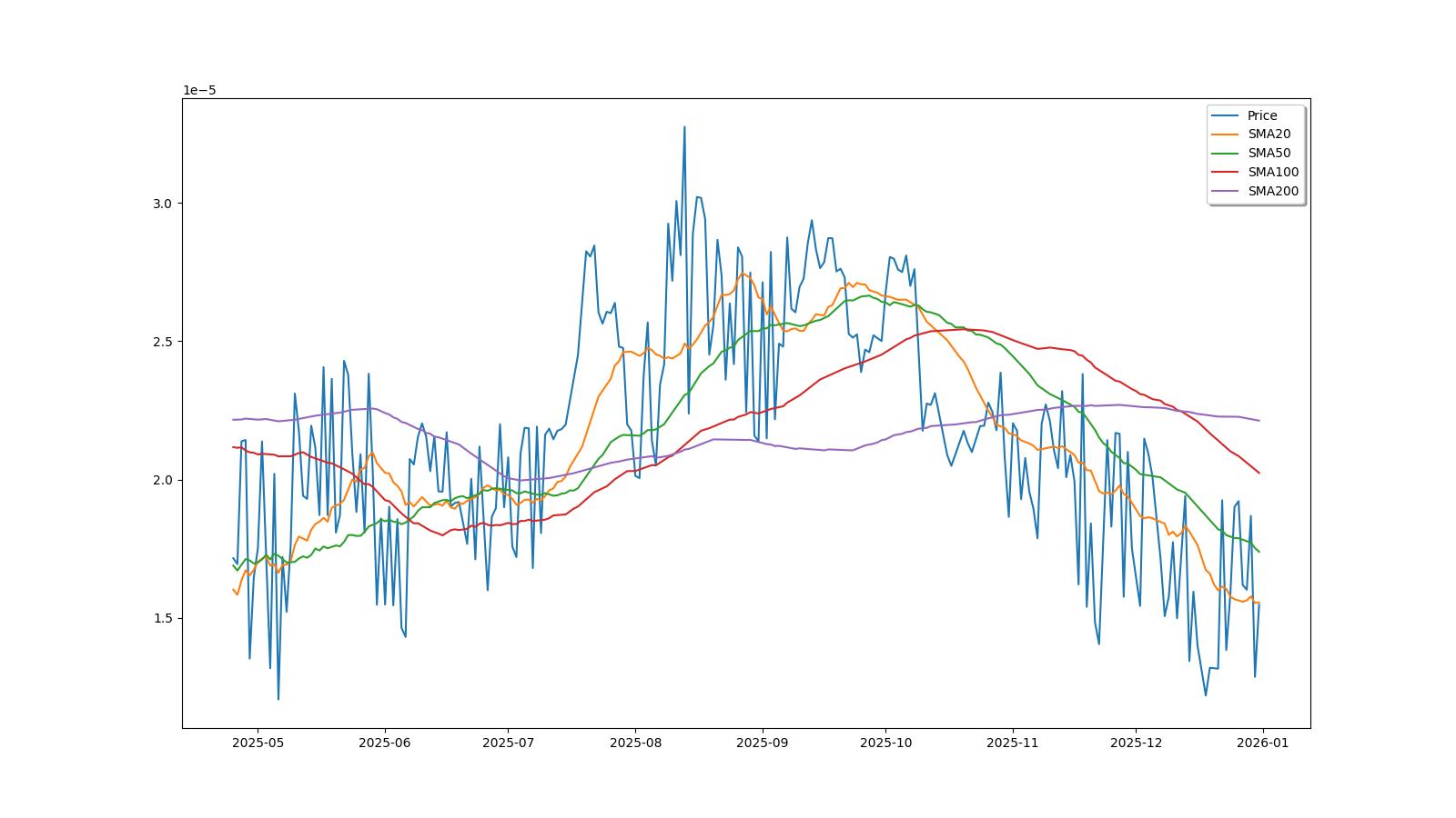 FTS Coin Simple Moving Averages