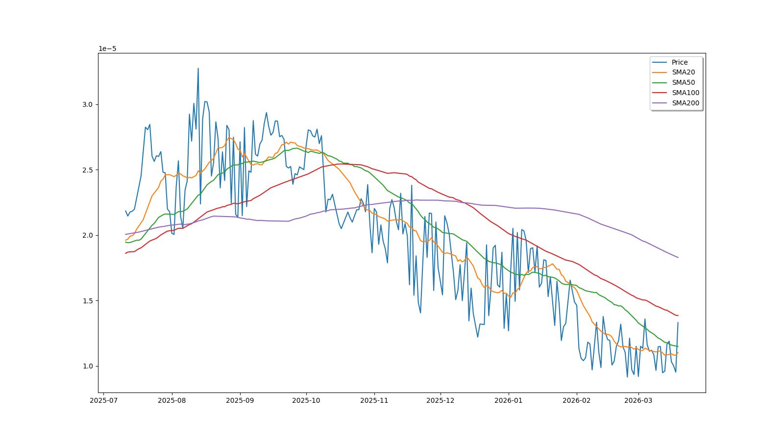 FTS Coin Simple Moving Averages