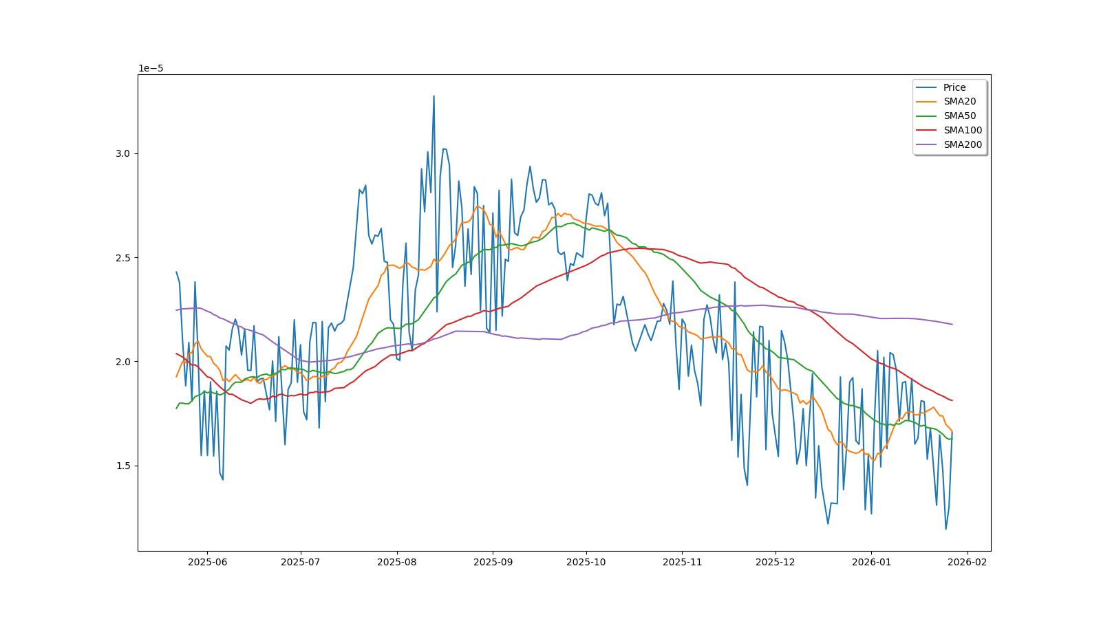 FTS Coin Simple Moving Averages