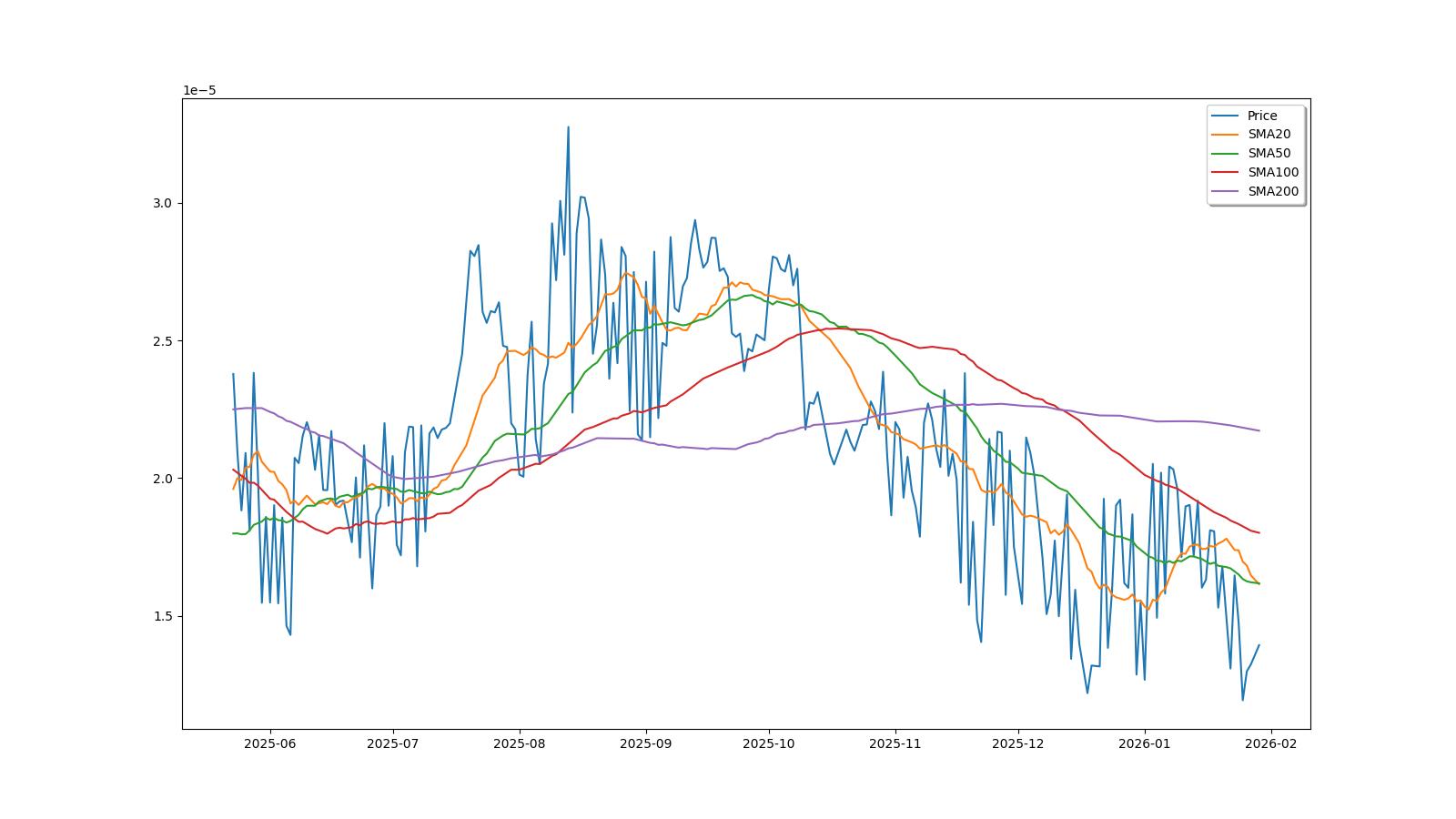FTS Coin Simple Moving Averages
