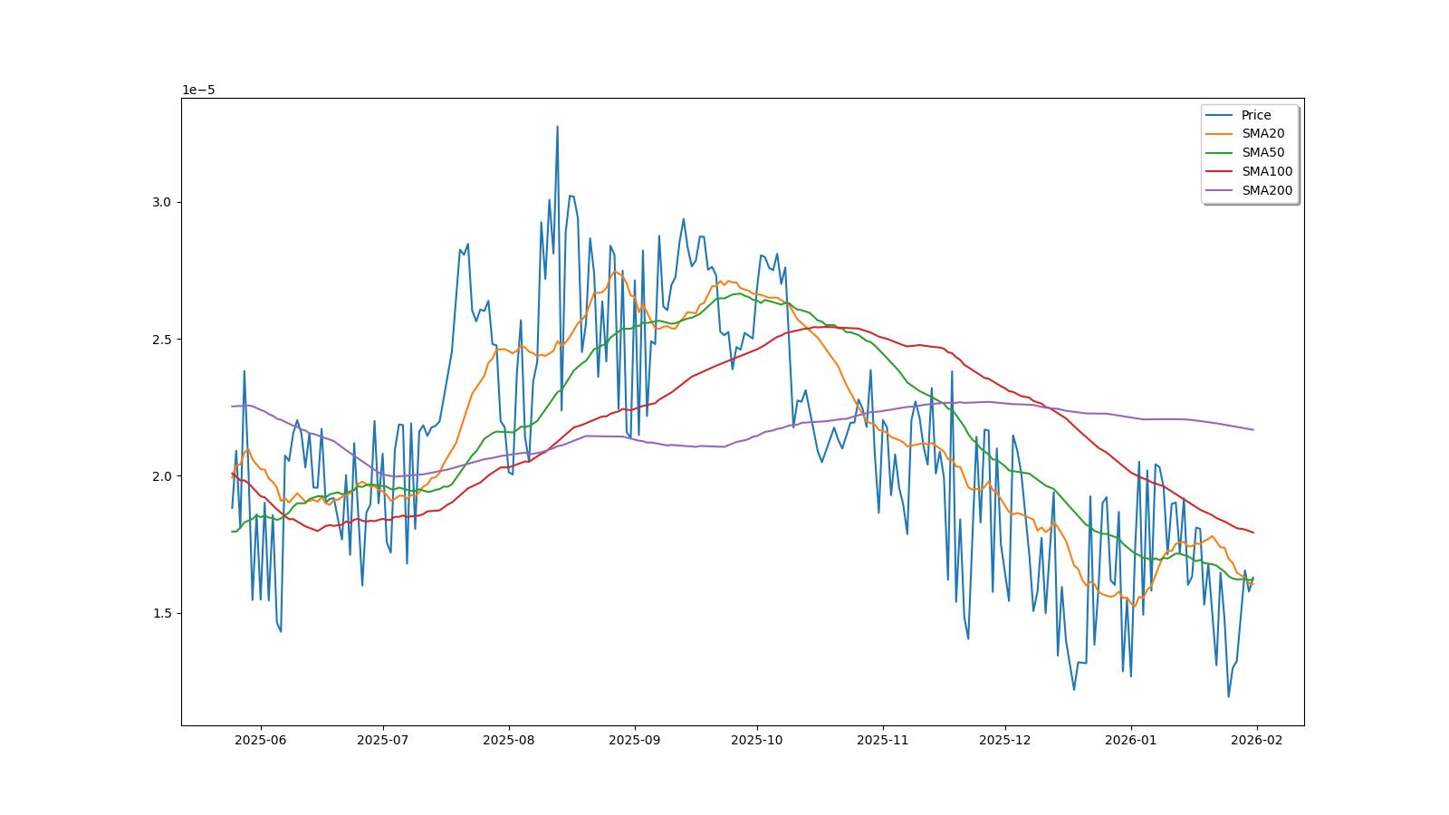 FTS Coin Simple Moving Averages