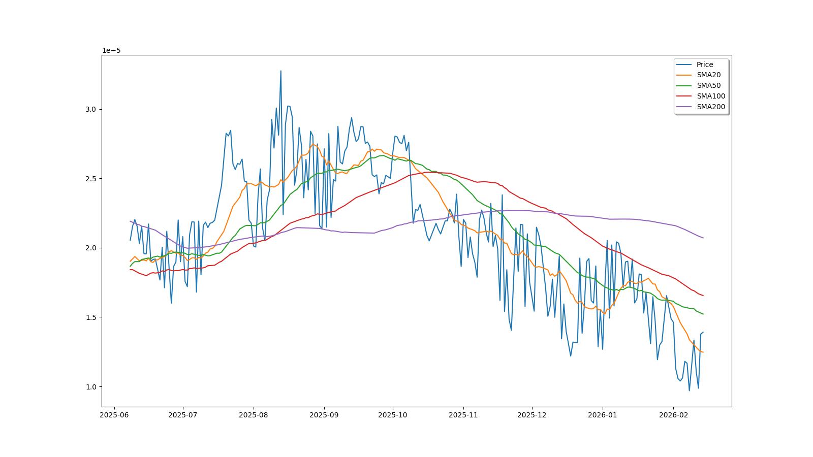 FTS Coin Simple Moving Averages