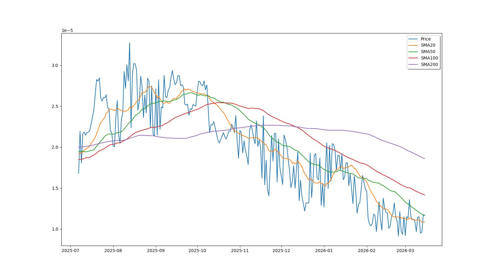 FTS Coin Simple Moving Averages