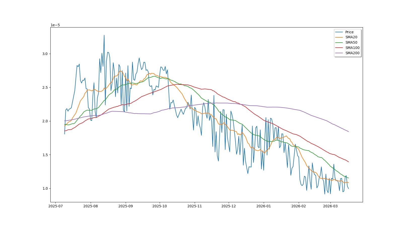 FTS Coin Simple Moving Averages
