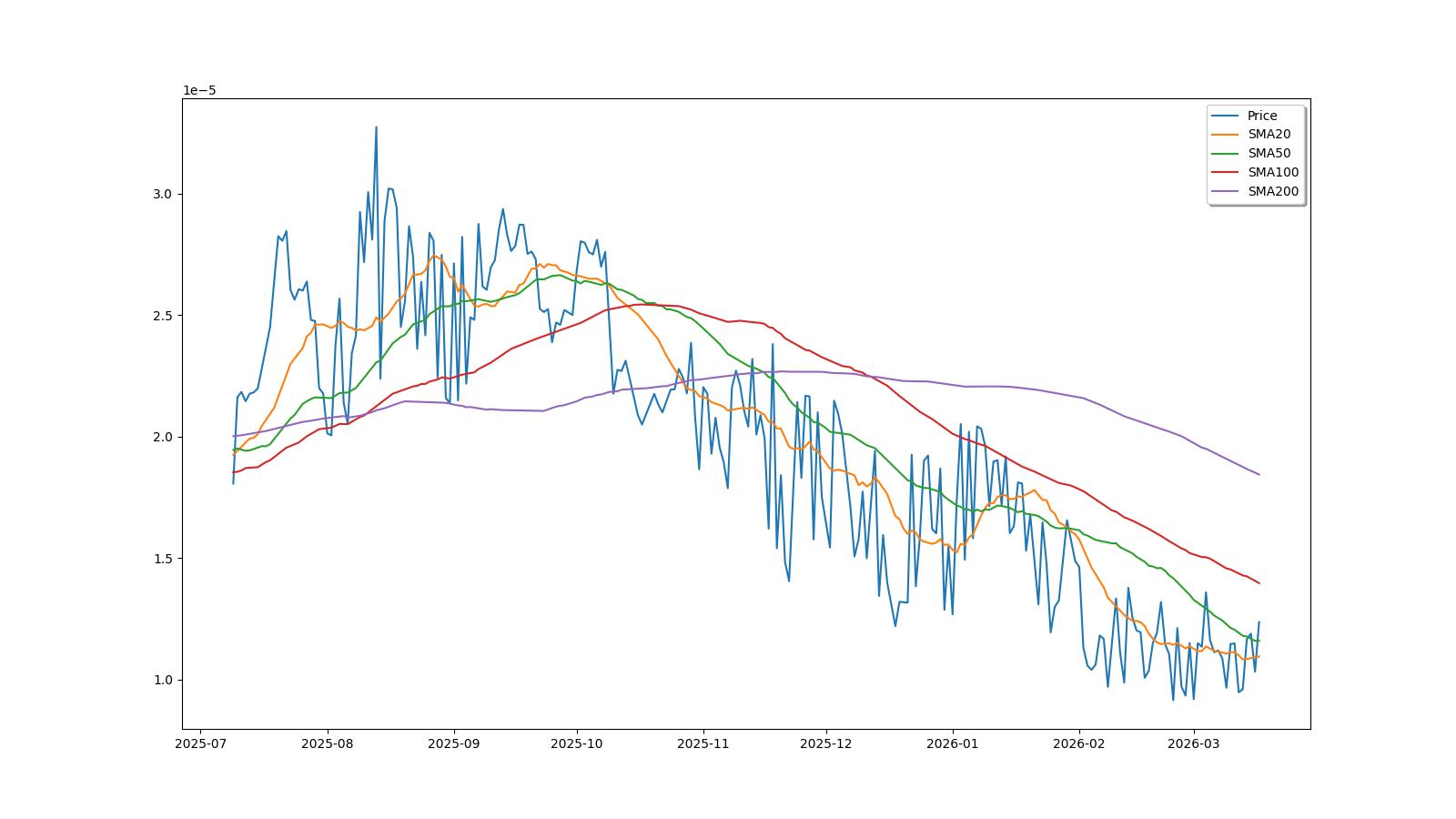 FTS Coin Simple Moving Averages