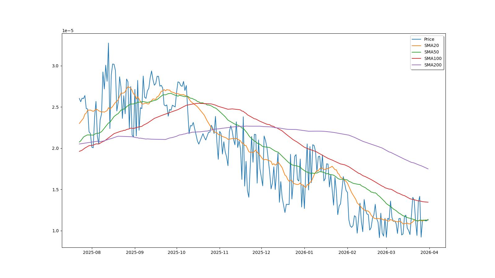 FTS Coin Simple Moving Averages