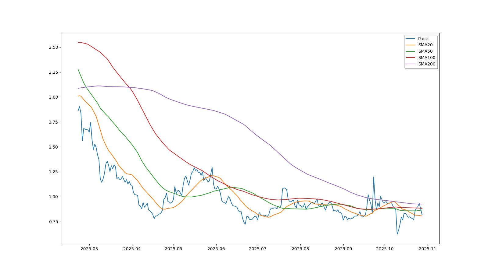FTX Token Simple Moving Averages