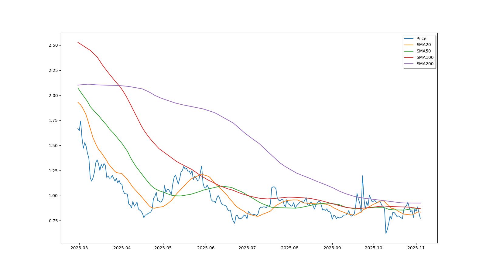 FTX Token Simple Moving Averages