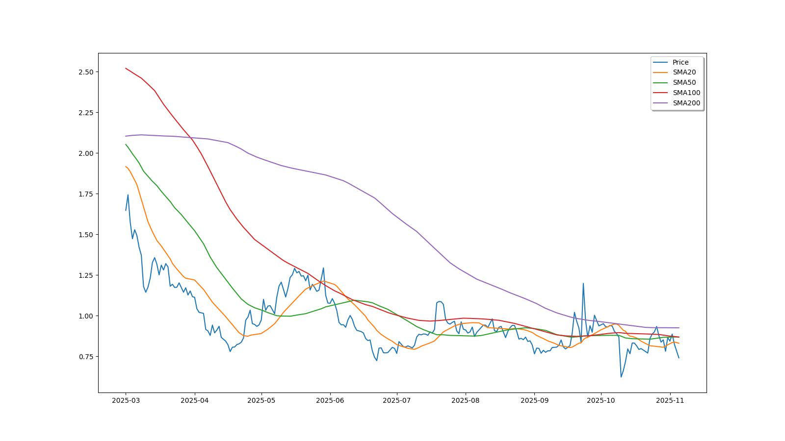 에프티엑스 토큰 Simple Moving Averages