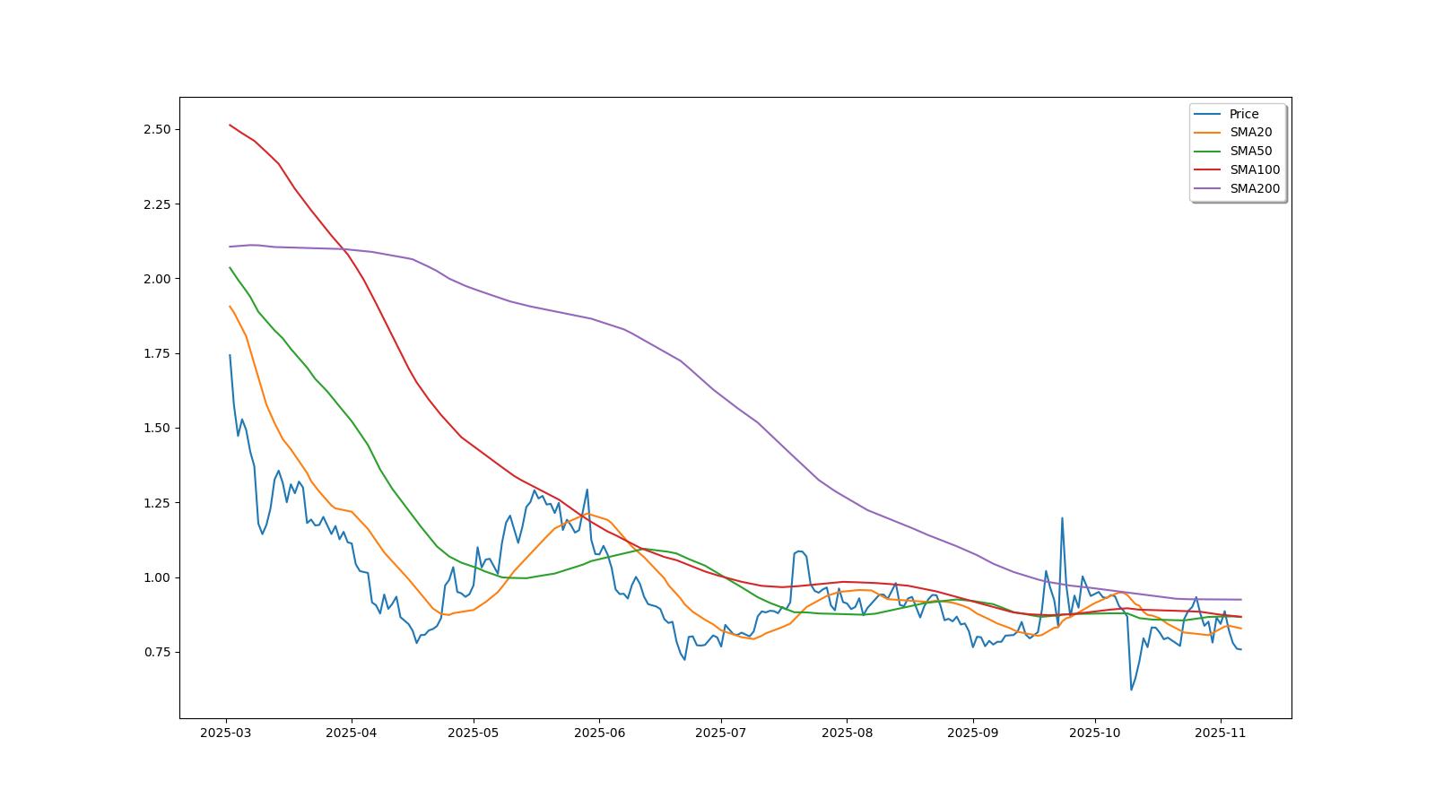 FTX Token Simple Moving Averages