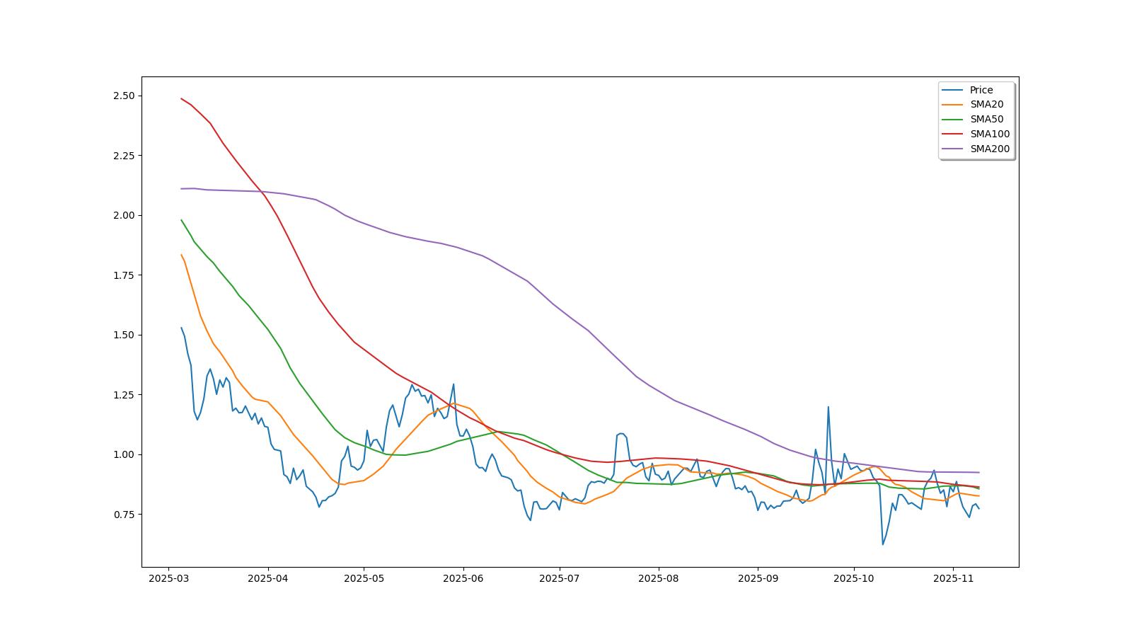 FTX Token Simple Moving Averages