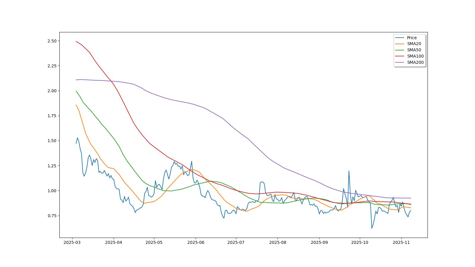 FTX Token Simple Moving Averages