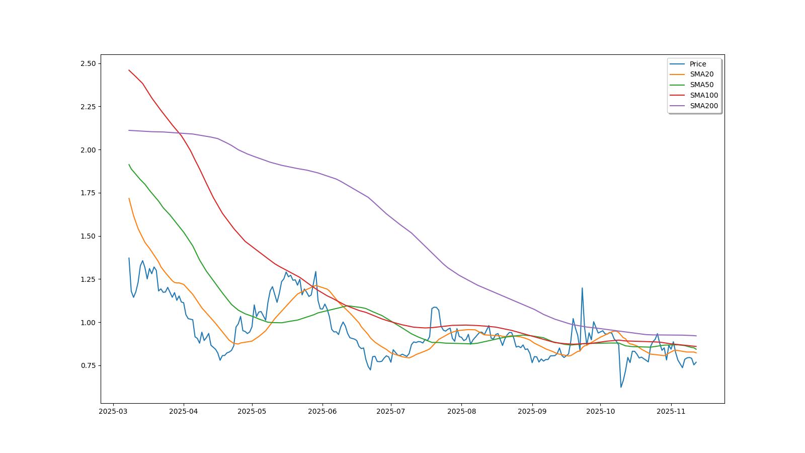 FTX Token Simple Moving Averages