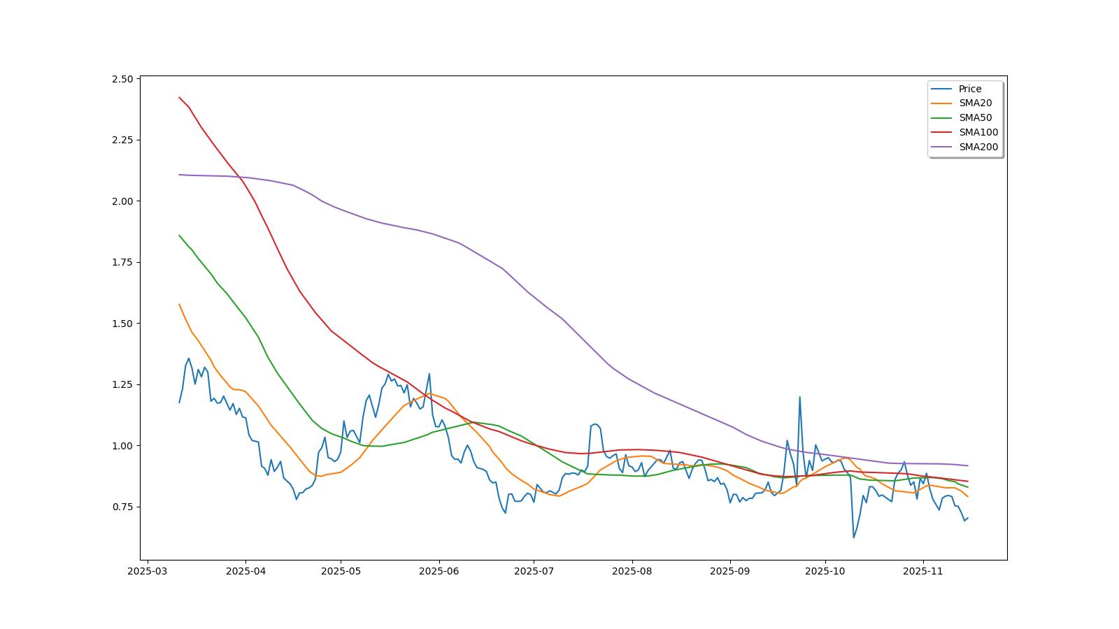 FTX Token Simple Moving Averages