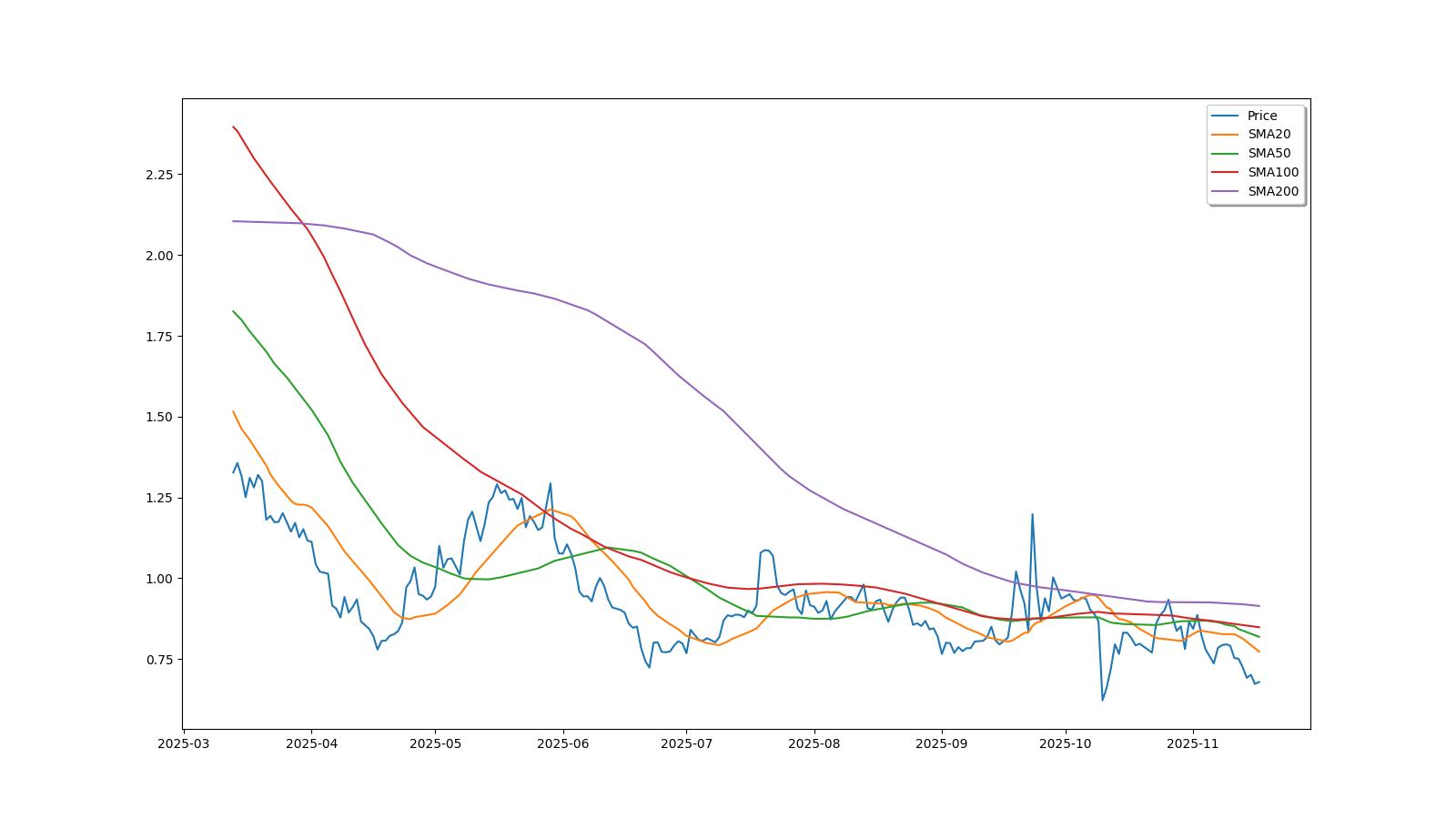 FTXトークン Simple Moving Averages