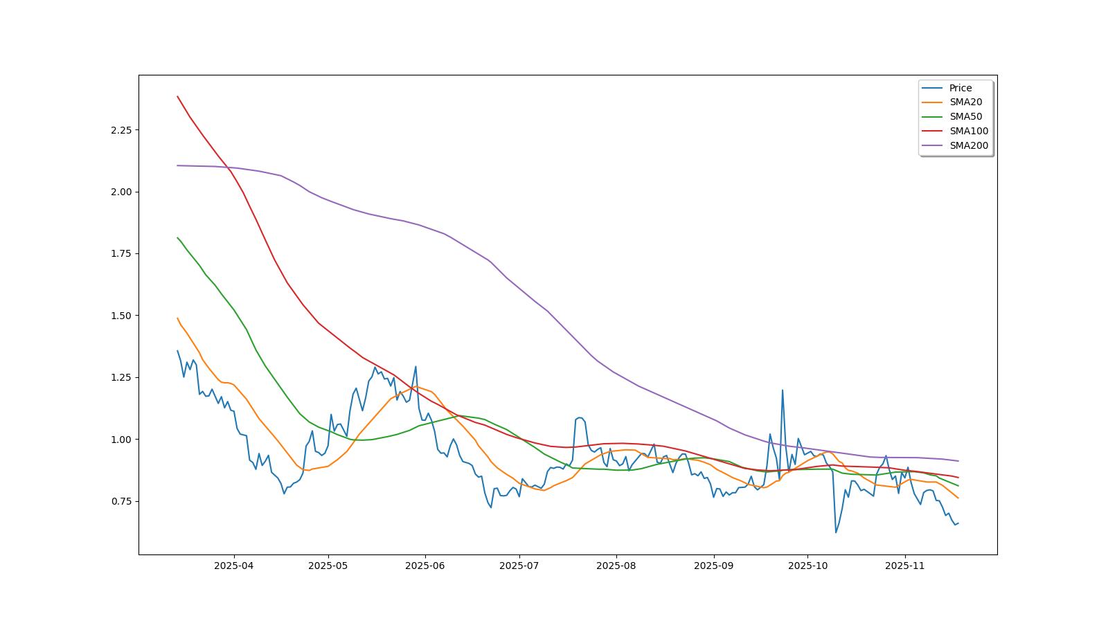 FTX Token Simple Moving Averages