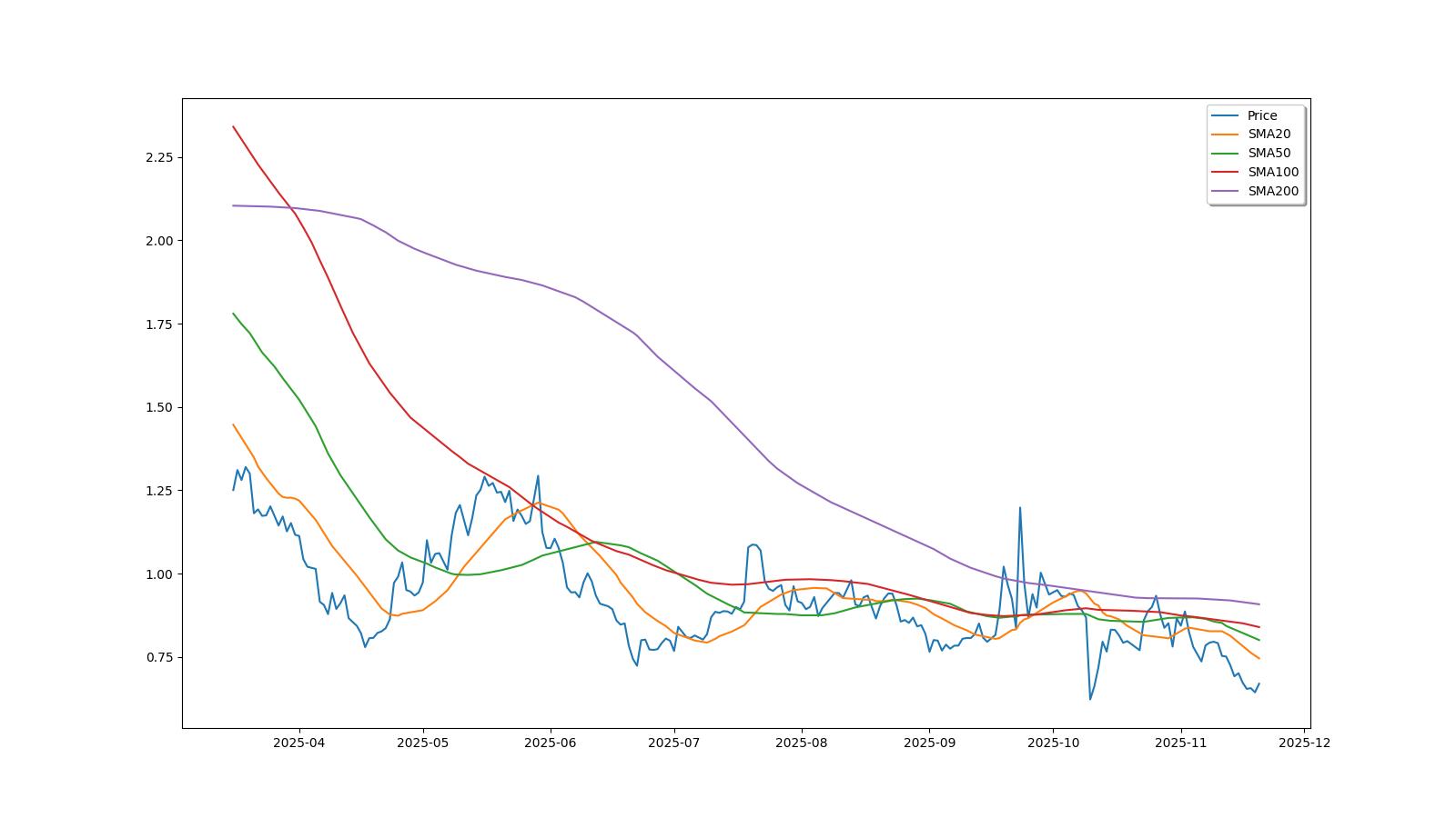FTX Token Simple Moving Averages