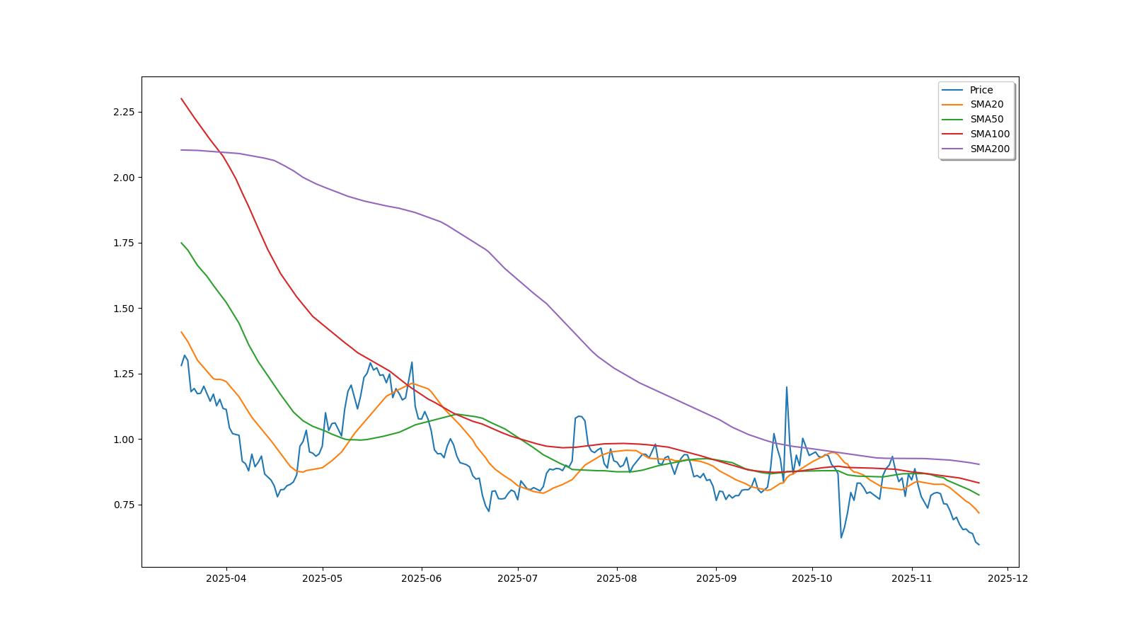 FTX Token Simple Moving Averages