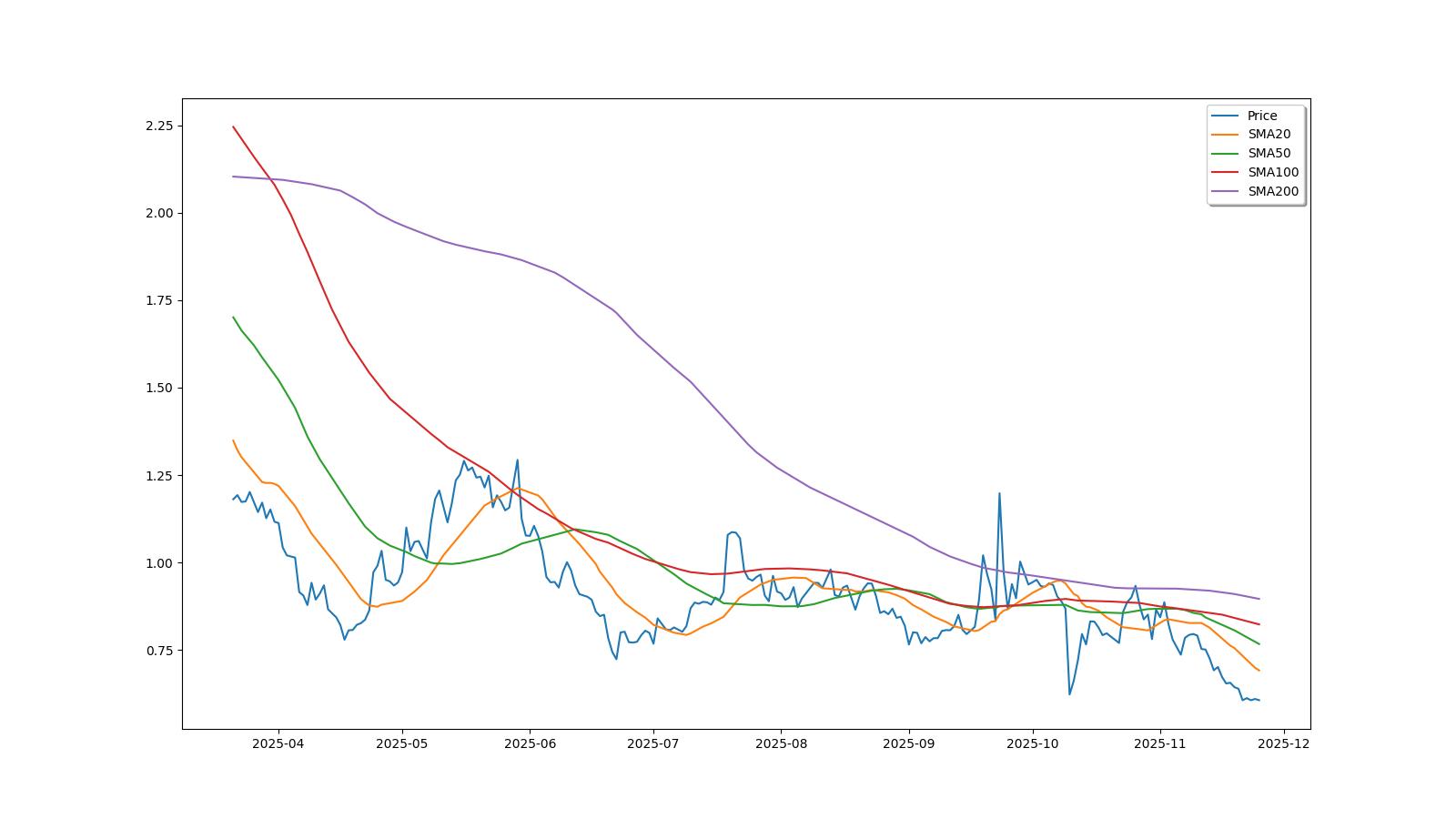 FTX Token Simple Moving Averages