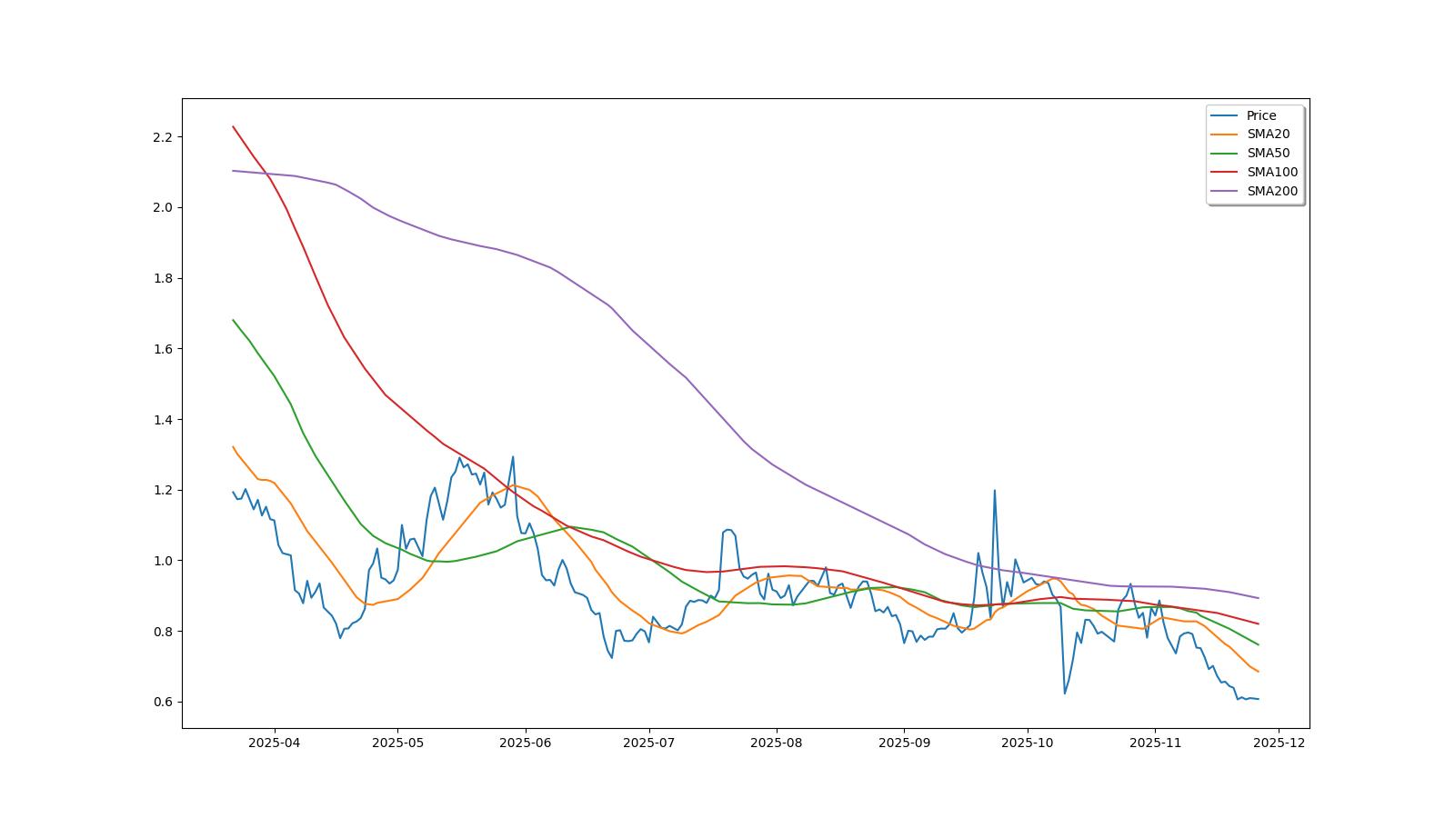 에프티엑스 토큰 Simple Moving Averages