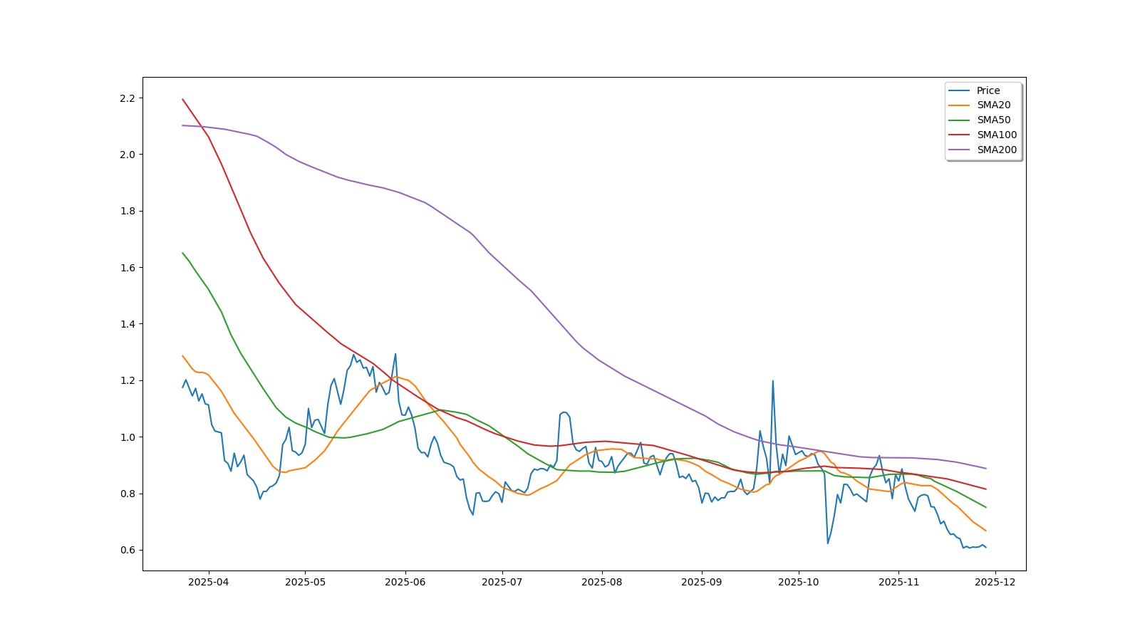 FTX Token Simple Moving Averages