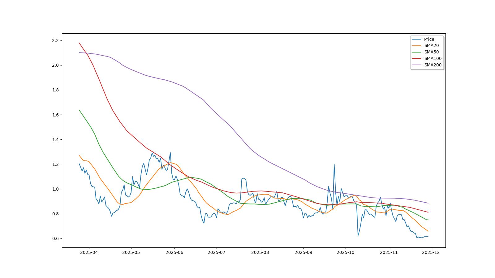 FTX Token Simple Moving Averages